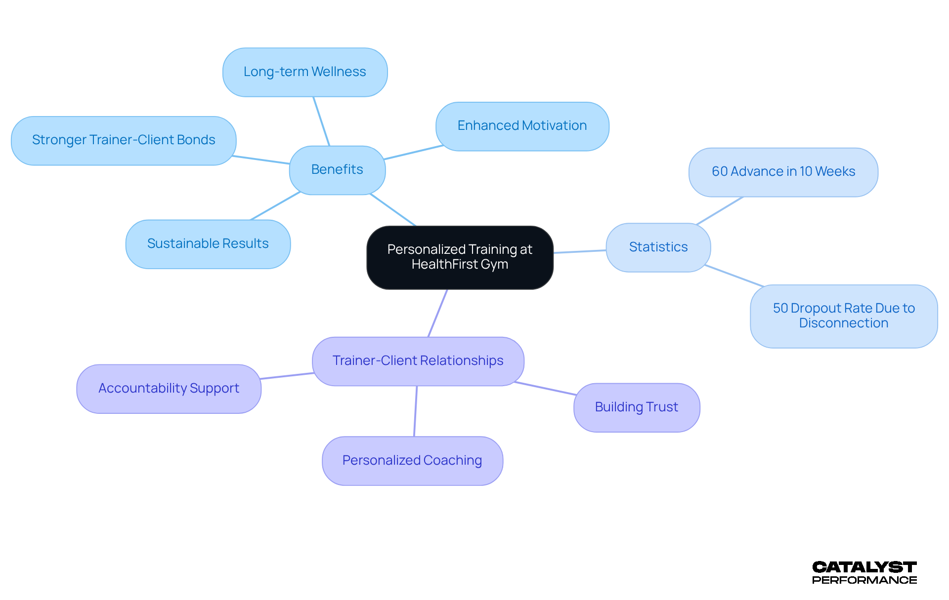 The center represents the main idea of personalized training, with branches showing the various benefits, key statistics, and the importance of strong relationships with trainers. Each branch helps illustrate how these elements contribute to a successful fitness journey.