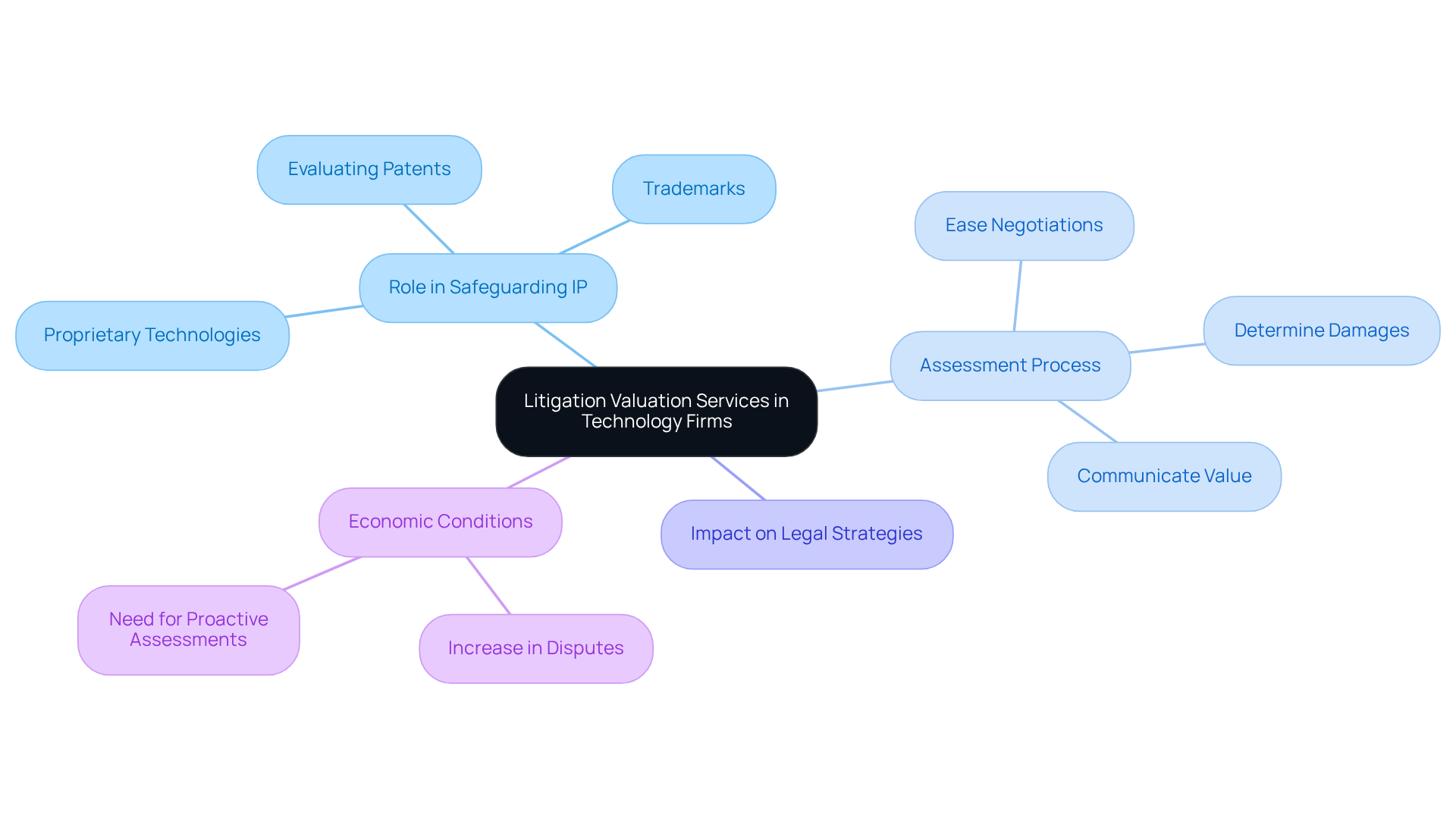 This mindmap illustrates how litigation valuation services are crucial for technology firms. Start at the center with the main topic, then explore the branches to see how these services protect intellectual property, influence legal strategies, and respond to economic challenges.