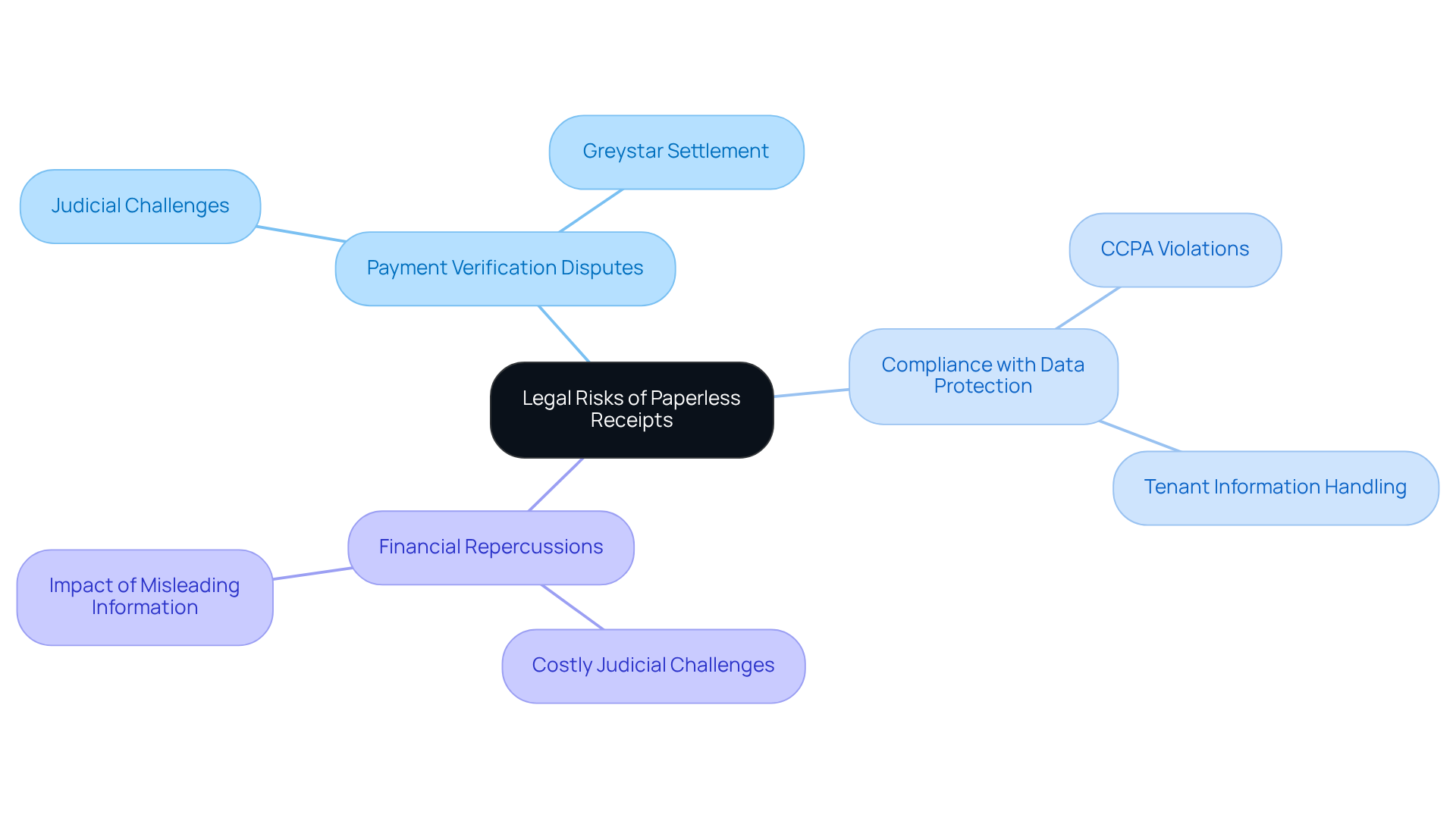 The central node represents the main topic of legal risks. Each branch highlights a specific risk area, with further details provided in sub-branches. This structure helps you see how different risks are interconnected and what specific issues property managers need to be aware of.