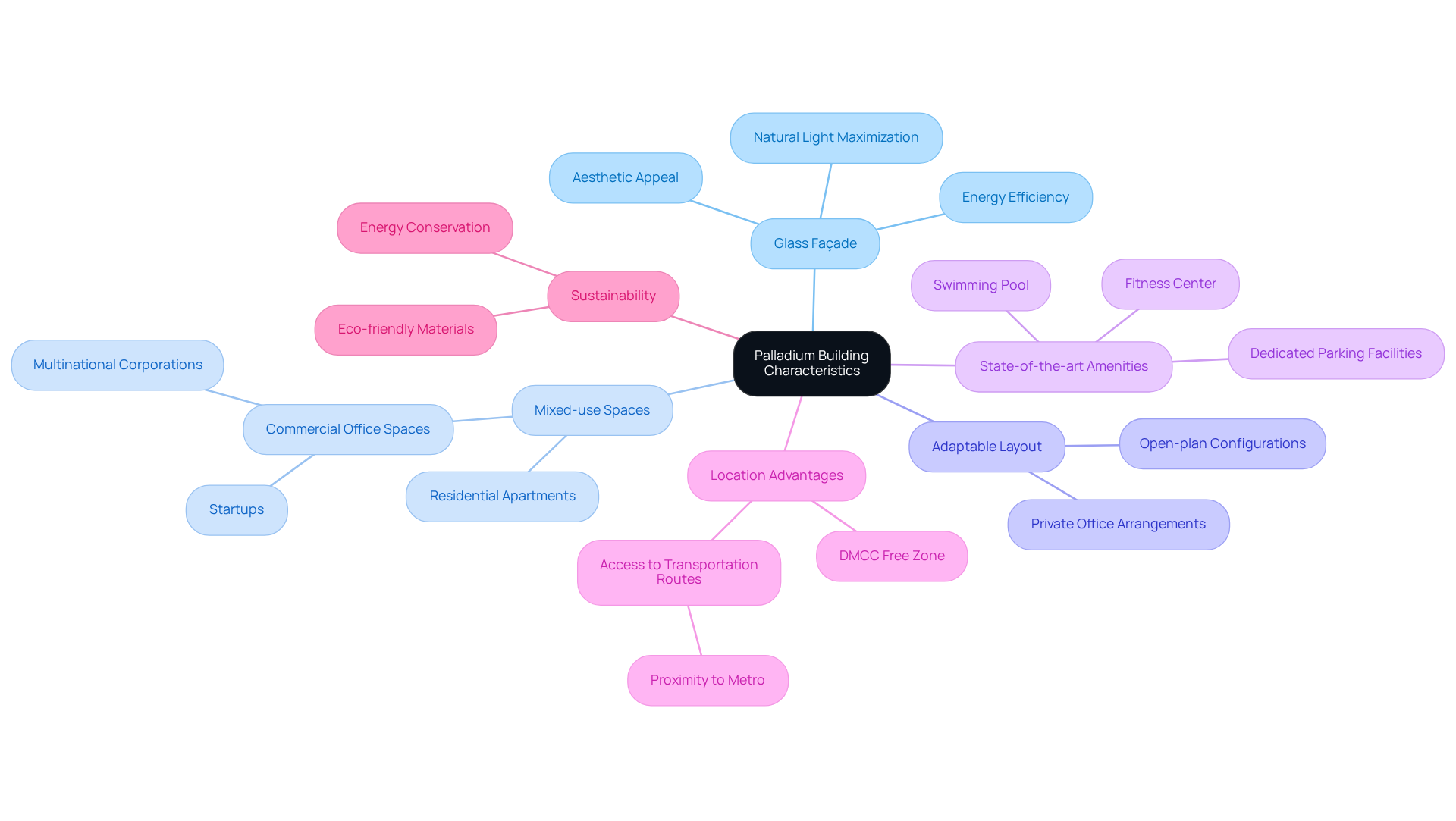 The central node represents the Palladium Building, while the branches show its various features and benefits. Each branch highlights a different aspect, making it easy to understand how they contribute to the building's overall appeal.