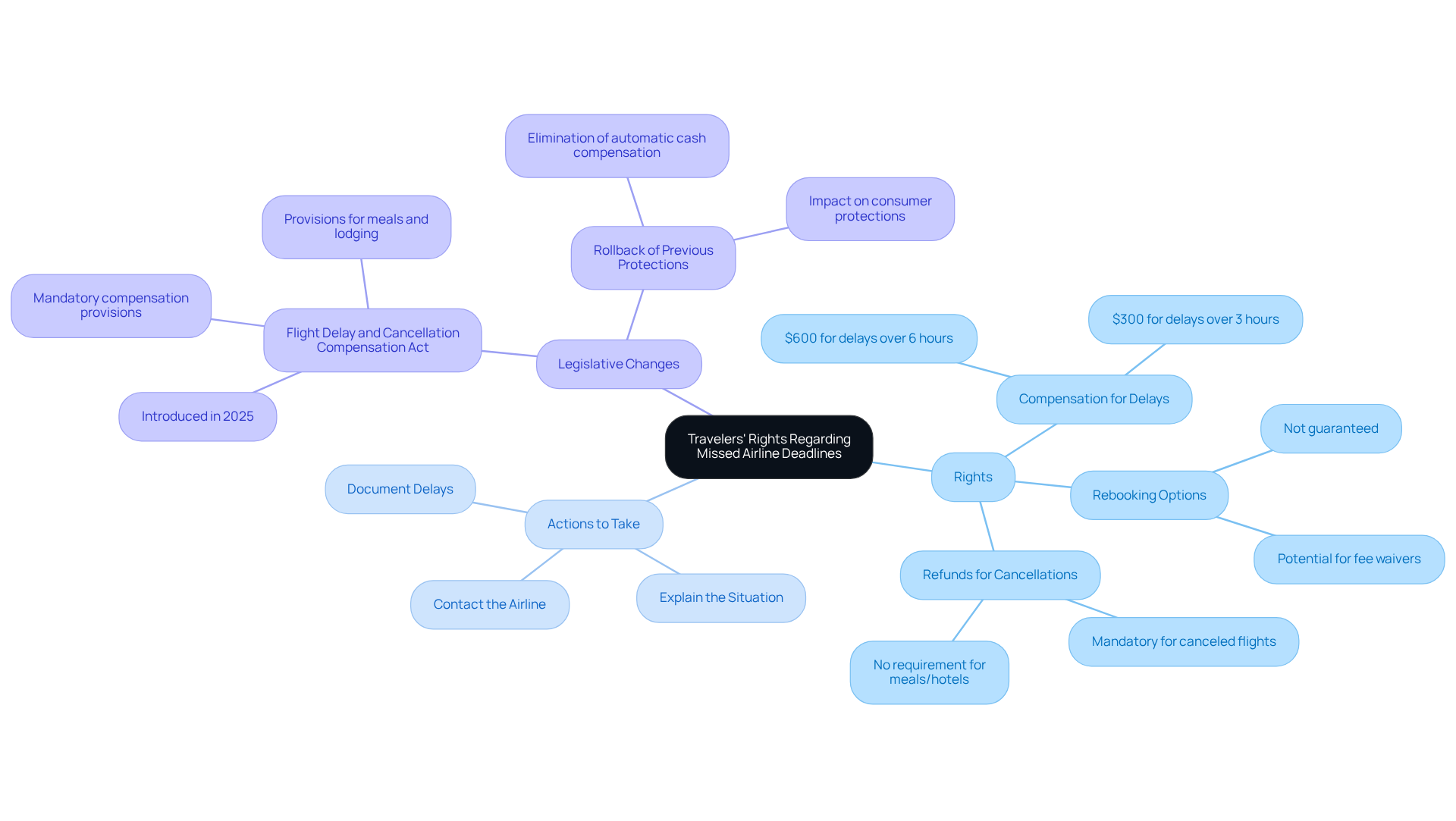 The central node represents the main topic, while branches show different aspects of travelers' rights. Each sub-branch provides specific details, helping you navigate the complexities of airline policies.