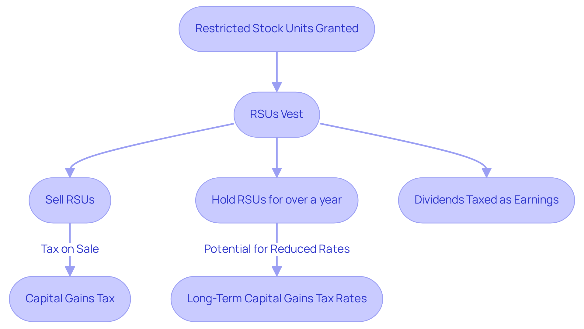 When Are Restricted Stock Units Taxed? Key Events Explained - Bright ...