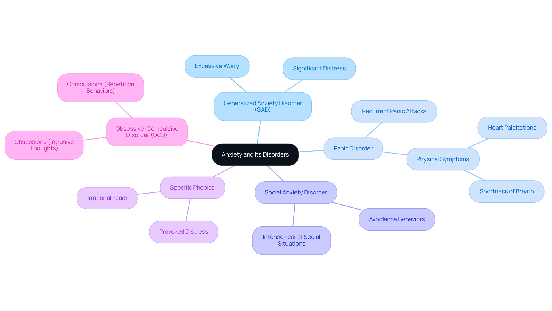This mindmap starts with the central idea of anxiety and branches out into different types of anxiety disorders. Each branch represents a specific disorder, and the sub-branches provide details about their symptoms and characteristics. This visual helps you see how these disorders relate to the broader topic of anxiety.