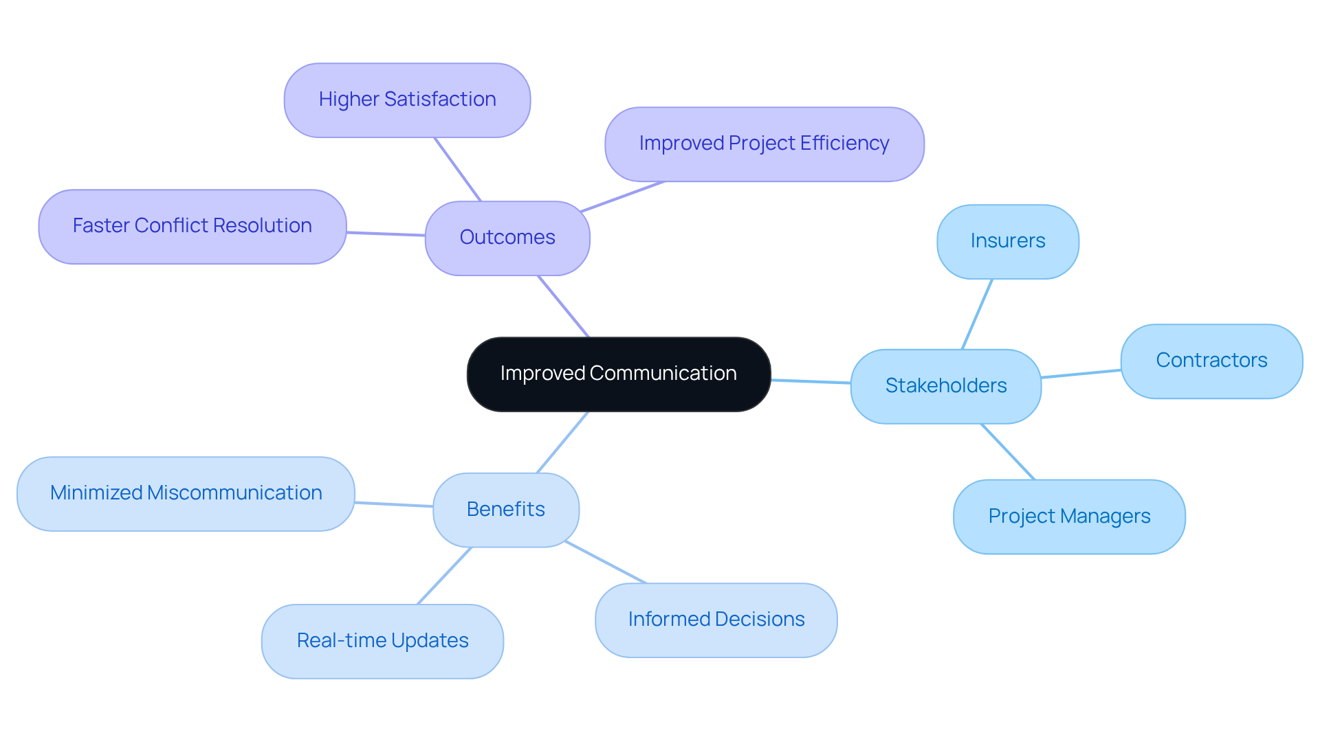 The center represents the main idea of improved communication, with branches showing different stakeholders and the benefits they gain from real-time updates. Each branch highlights how these elements contribute to better project outcomes.