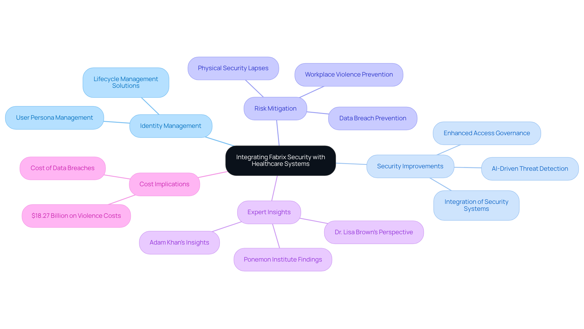 The central node represents the main topic, while the branches show different aspects of how Fabrix Security enhances identity management in healthcare. Each sub-branch provides more detailed information related to that aspect.
