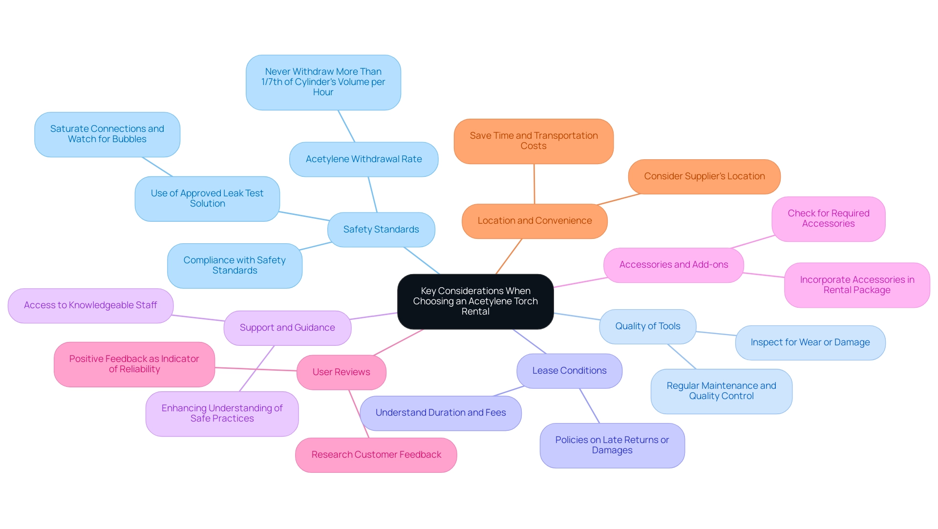 Each branch represents a key consideration for renting an acetylene torch, with sub-branches providing further details related to each category.