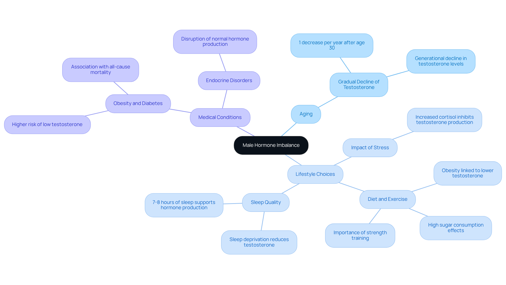 The central node represents the main topic, while the branches show the key factors contributing to hormone imbalance. Each sub-branch provides more detail about how these factors affect testosterone levels and overall health.