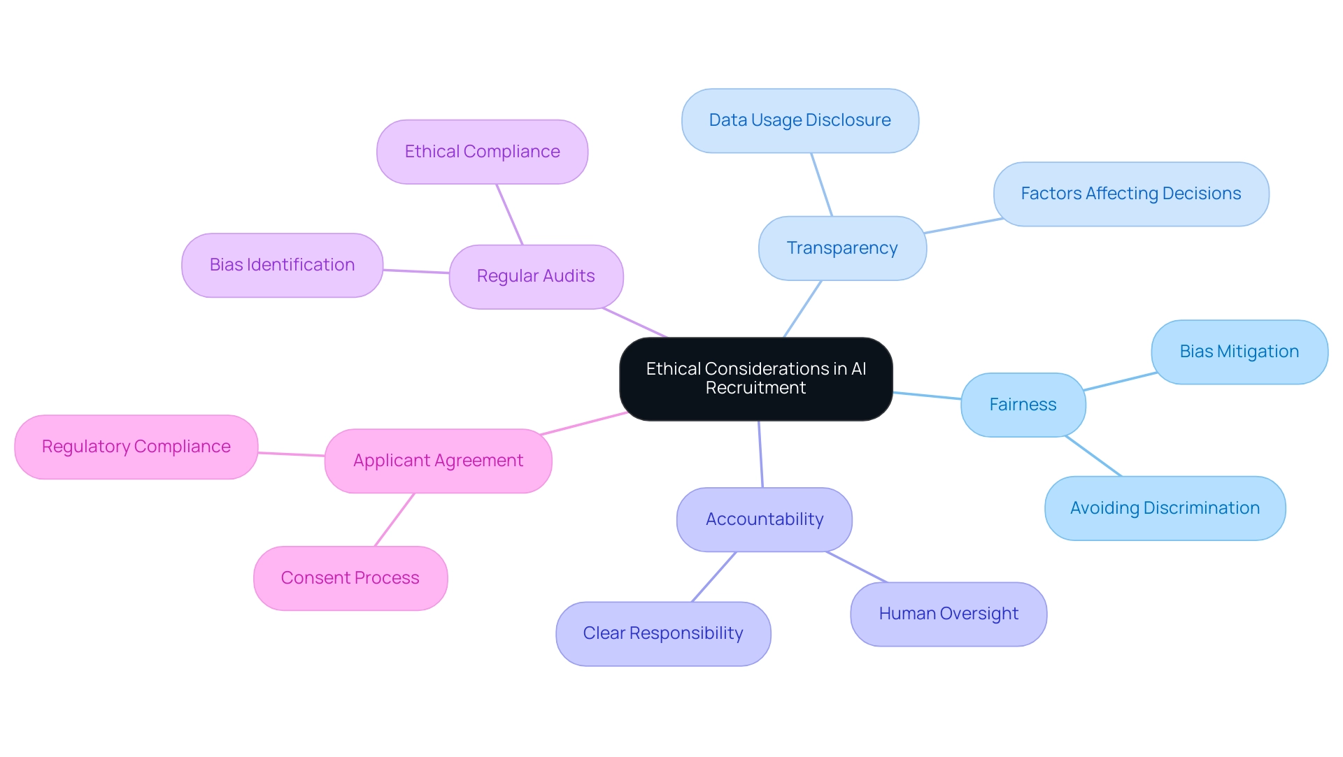 Each branch represents a key ethical consideration, with sub-branches detailing aspects related to that theme.