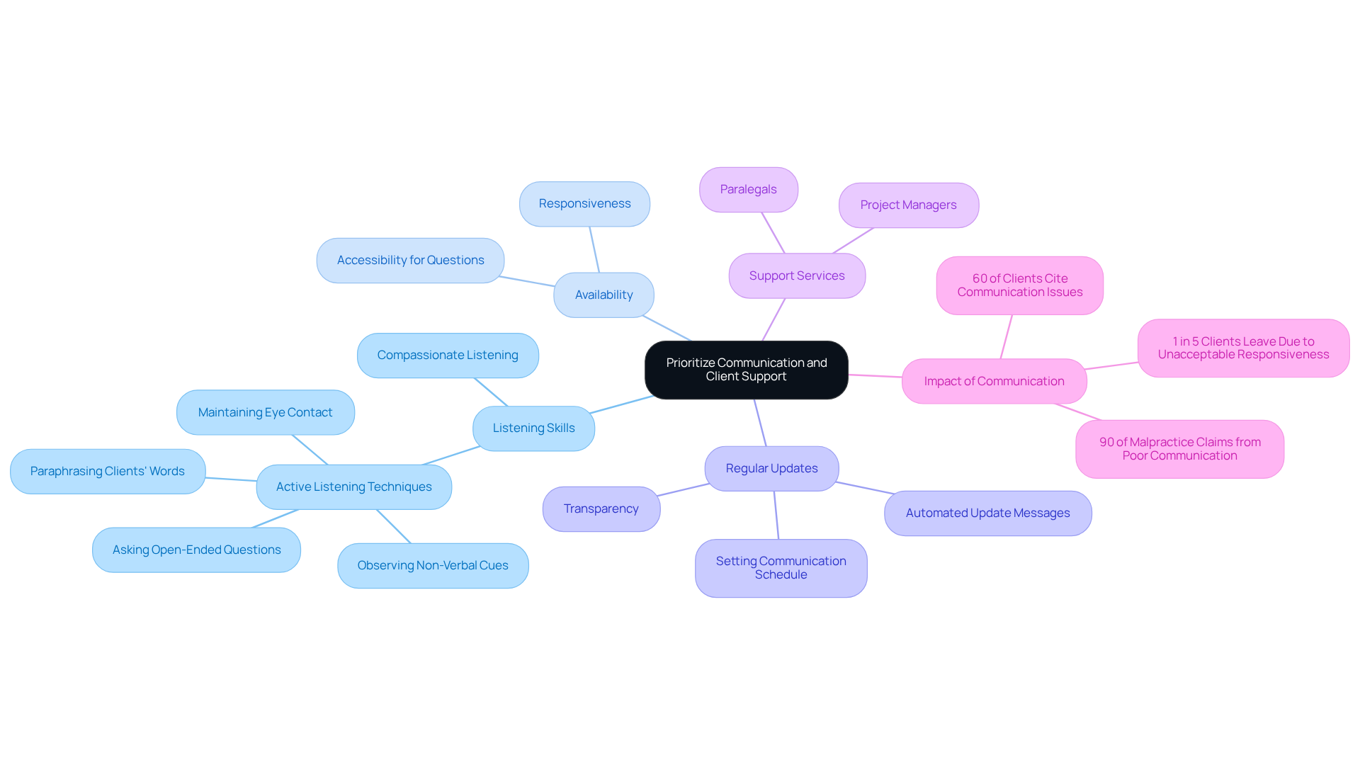 This mindmap illustrates the essential elements of effective communication and support when choosing an attorney. Start at the center with the main theme, then explore each branch to see how listening, availability, and regular updates contribute to a positive client experience. This mindmap illustrates the essential elements of effective communication and support when choosing an attorney. Start at the center with the main theme, then explore each branch to see how listening, availability, and regular updates contribute to a positive client experience.