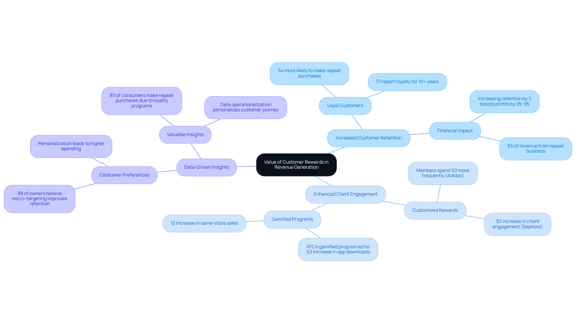 The central idea is the value of customer rewards, with branches showing how they enhance retention, engagement, and insights. Each branch highlights key statistics and examples to illustrate the benefits. The central idea is the value of customer rewards, with branches showing how they enhance retention, engagement, and insights. Each branch highlights key statistics and examples to illustrate the benefits.