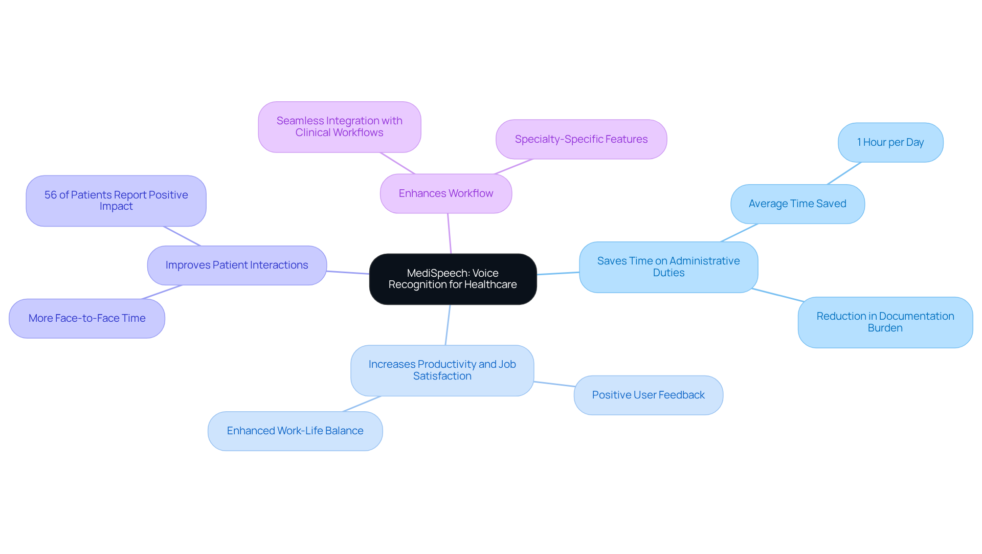 The center represents MediSpeech, and each branch shows a major benefit of the platform. The sub-branches provide additional details or user feedback, highlighting how these benefits impact healthcare professionals.