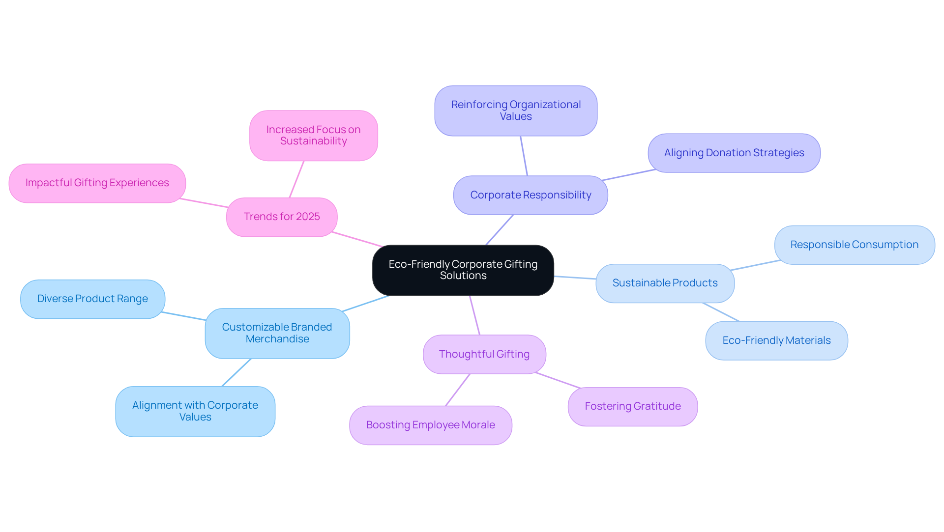 The center node represents the main topic, while each branch shows a different aspect of eco-friendly gifting. The further you go from the center, the more specific the information becomes. This layout helps you see how all these ideas connect to support a sustainable gifting strategy.