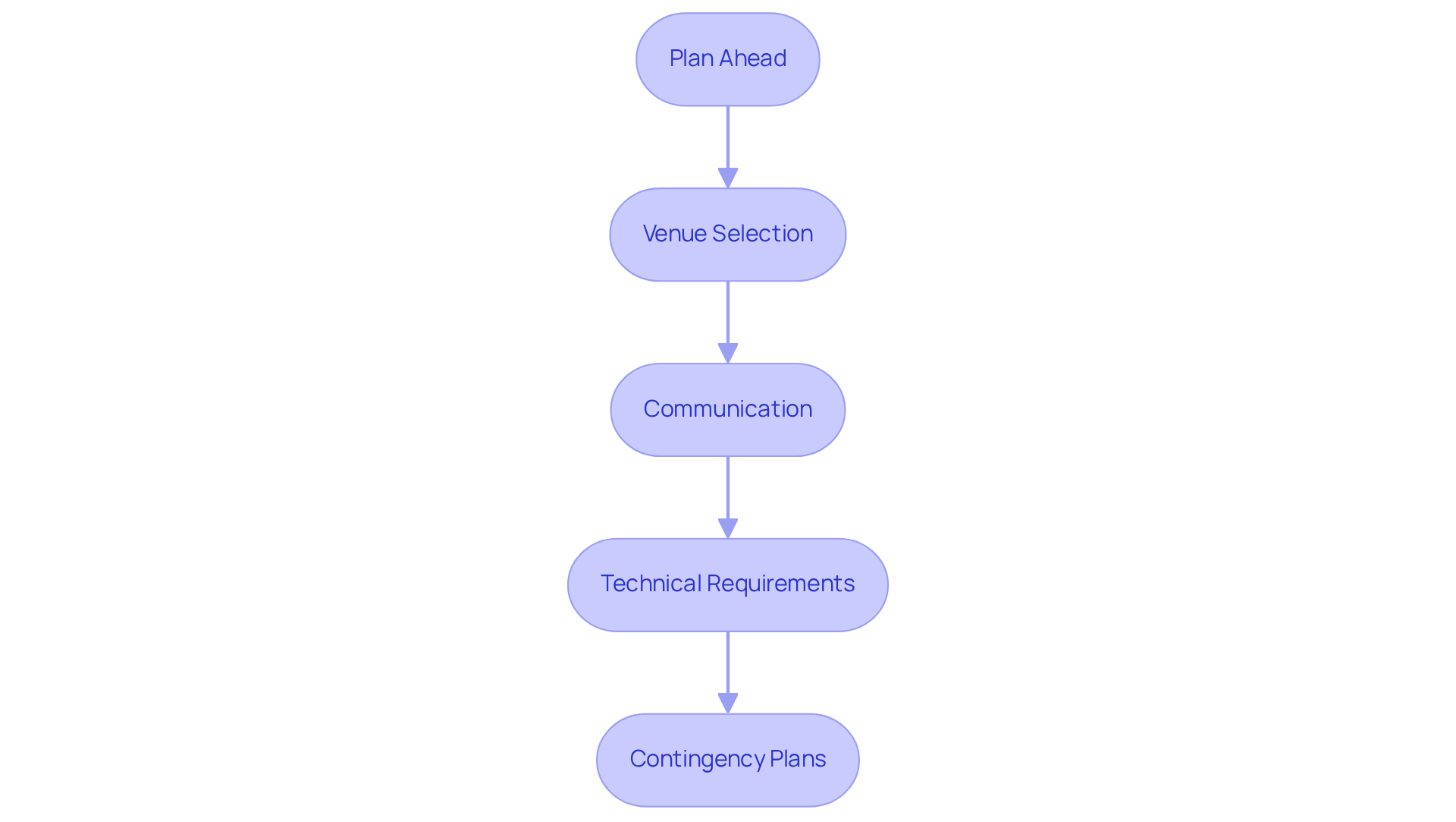 Each box represents a crucial step in planning the event. Follow the arrows to see how each step leads to the next, ensuring a smooth and successful celebration. Each box represents a crucial step in planning the event. Follow the arrows to see how each step leads to the next, ensuring a smooth and successful celebration.