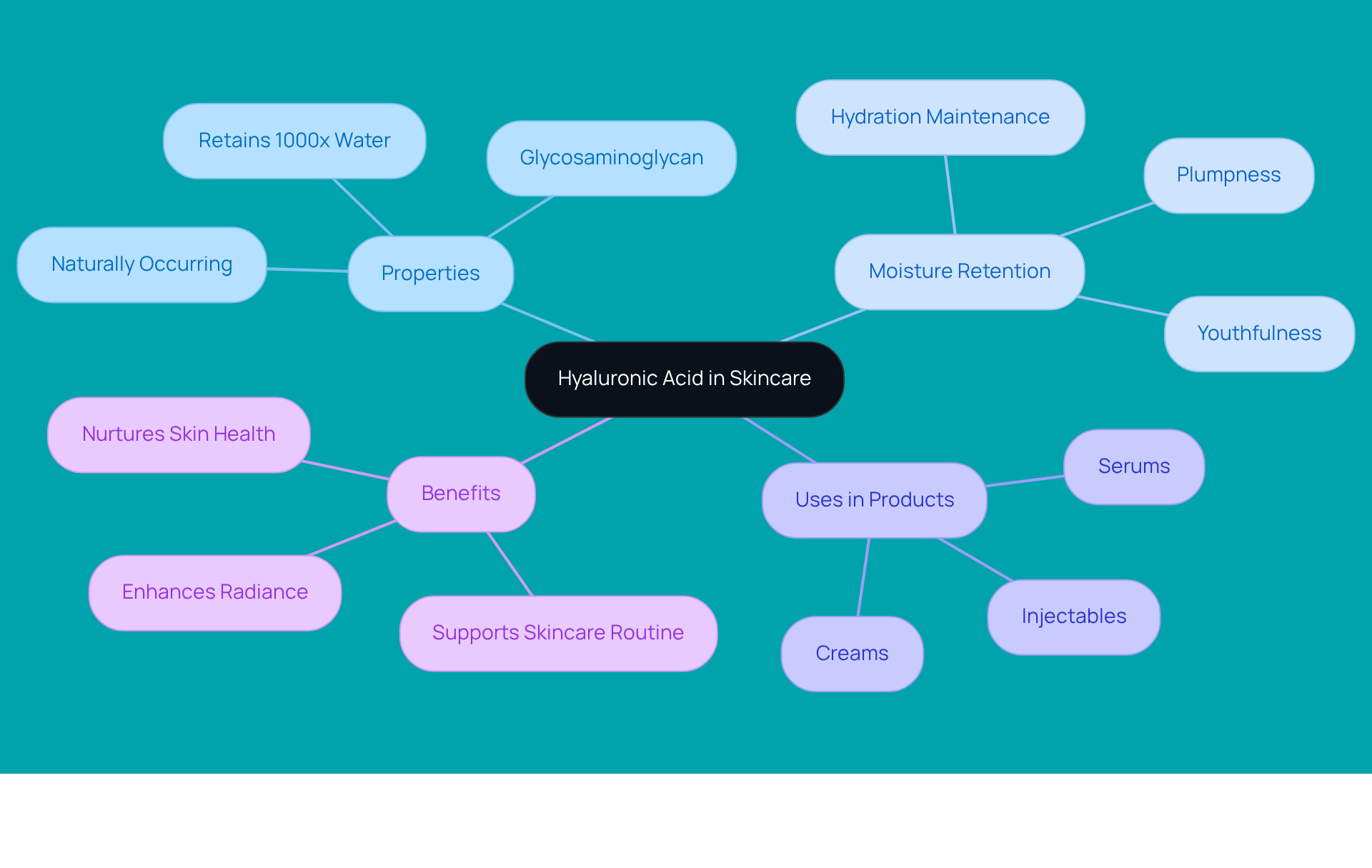 Begin at the center with Hyaluronic Acid, then follow the branches to explore its properties, how it retains moisture, its various uses in skincare products, and the benefits it offers for healthy skin.