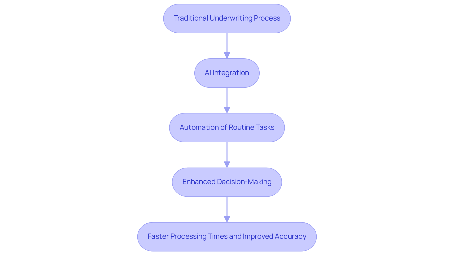 This flowchart shows how traditional underwriting evolves with AI. Each step represents a key part of the process, leading to faster and more accurate decisions.