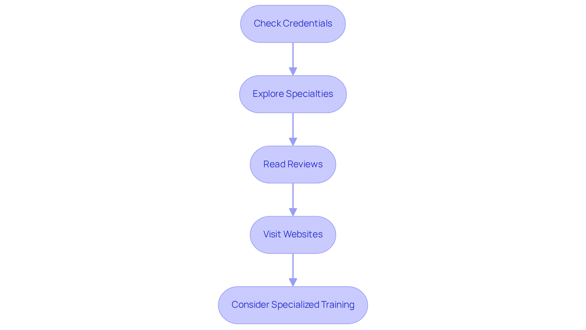 Each box represents a step in your journey to find the right therapist. Follow the arrows to see how to navigate through checking credentials, exploring specialties, reading reviews, visiting websites, and considering specialized training.