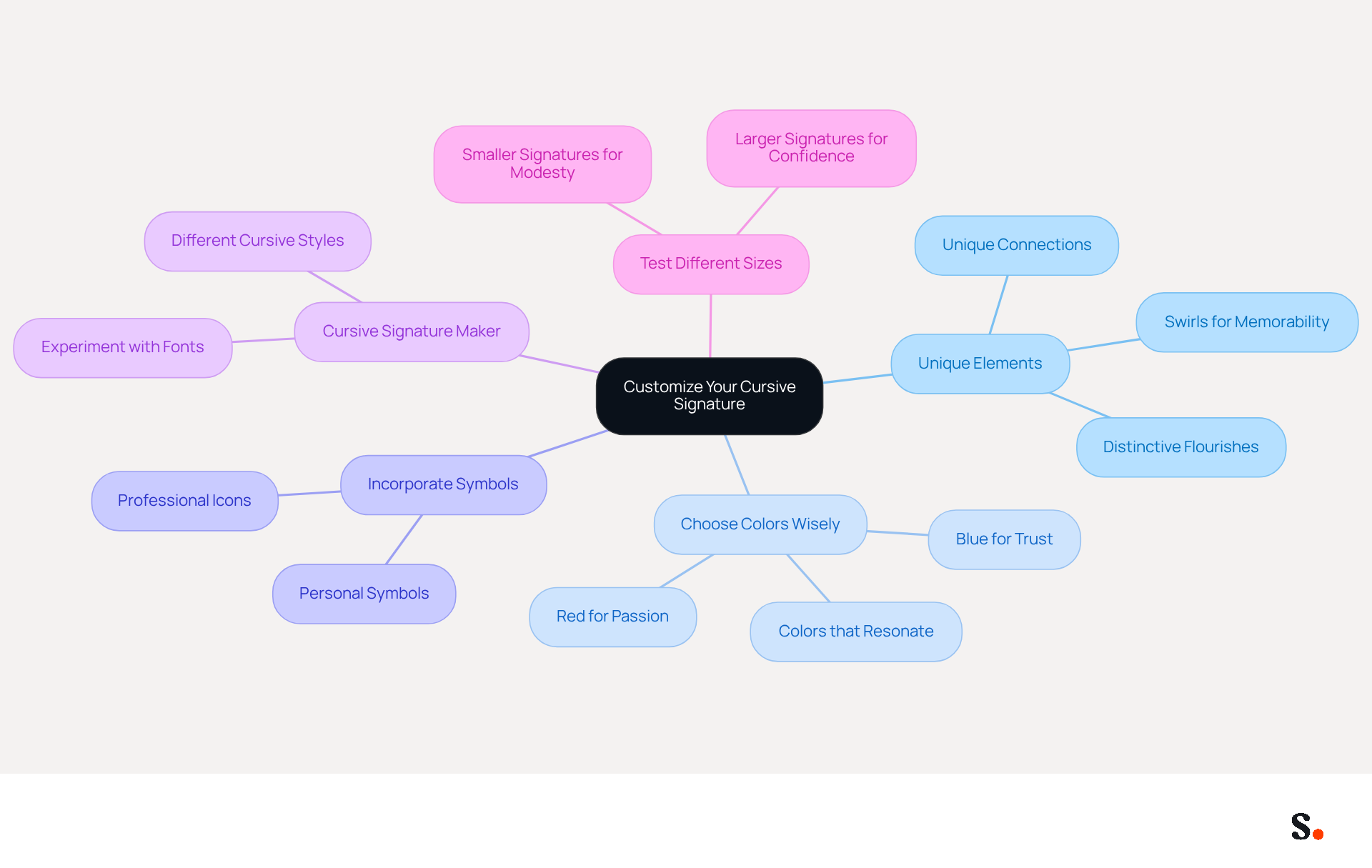 Start at the center with the main idea of customizing your signature. Each branch represents a different aspect to consider, and you can follow the sub-branches for more detailed tips on how to personalize your signature effectively.