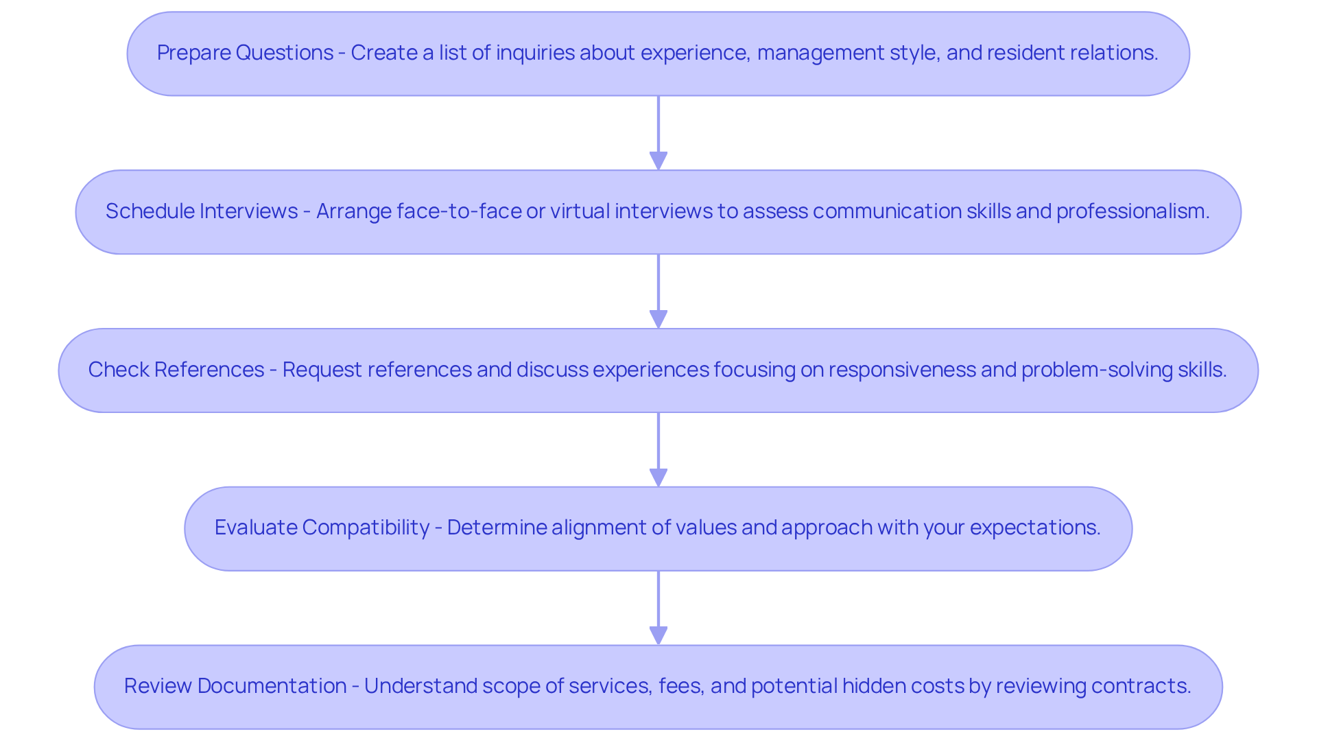 Each box represents a step in the process of selecting a property manager. Follow the arrows to see how each step leads to the next, ensuring a thorough and effective selection process.