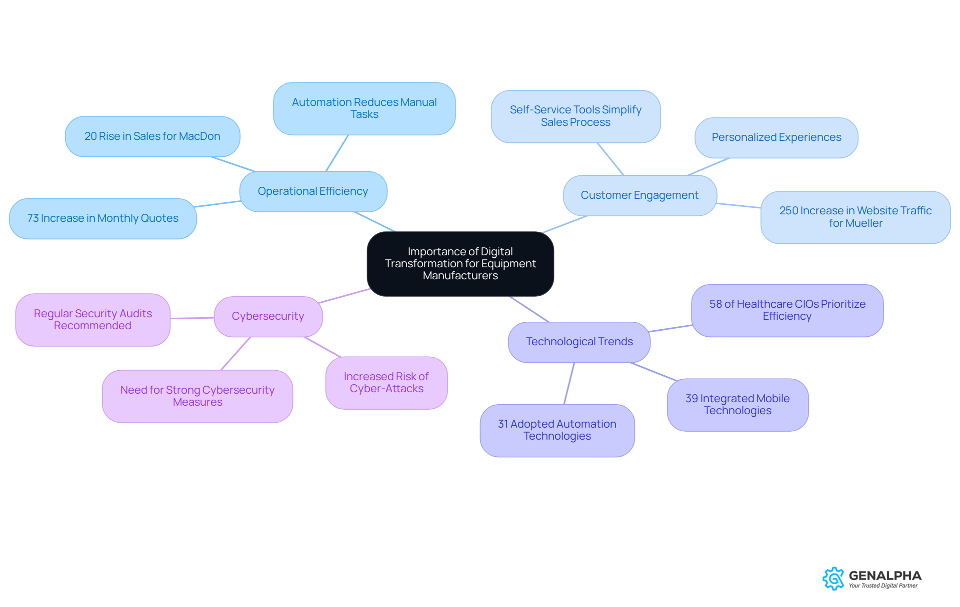 This mindmap illustrates how digital transformation impacts equipment manufacturers. Each branch represents a key area of focus, with sub-branches providing specific examples and statistics that highlight the benefits of embracing digital change. This mindmap illustrates how digital transformation impacts equipment manufacturers. Each branch represents a key area of focus, with sub-branches providing specific examples and statistics that highlight the benefits of embracing digital change.