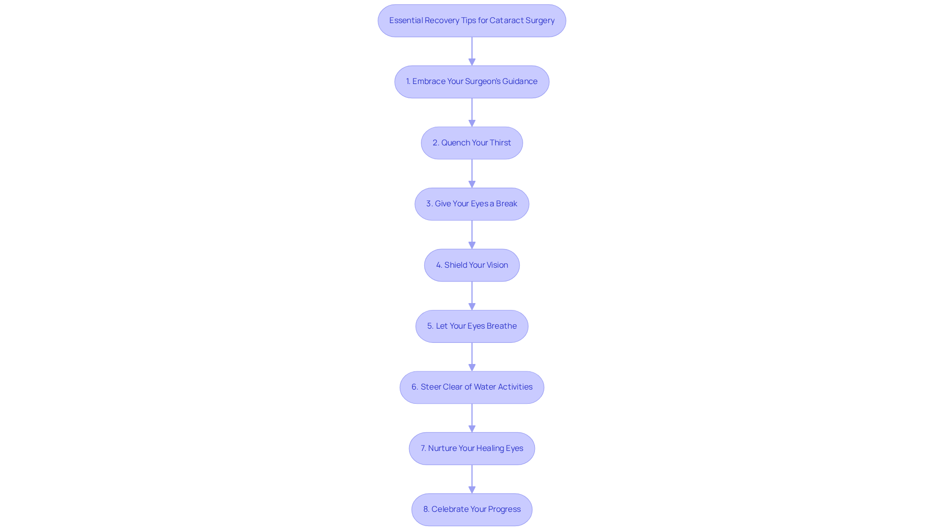 Este diagrama de flujo le guía a través de los pasos esenciales para una recuperación sin complicaciones tras la cirugía de cataratas. Cada recuadro representa un consejo a seguir, y las flechas indican el orden en que debe abordarlos. Seguir estos pasos contribuirá a una recuperación exitosa. This flowchart guides you through the essential steps for a smooth recovery after cataract surgery. Each box represents a tip to follow, and the arrows show the order in which to approach them. Following these steps will help ensure a successful healing process.