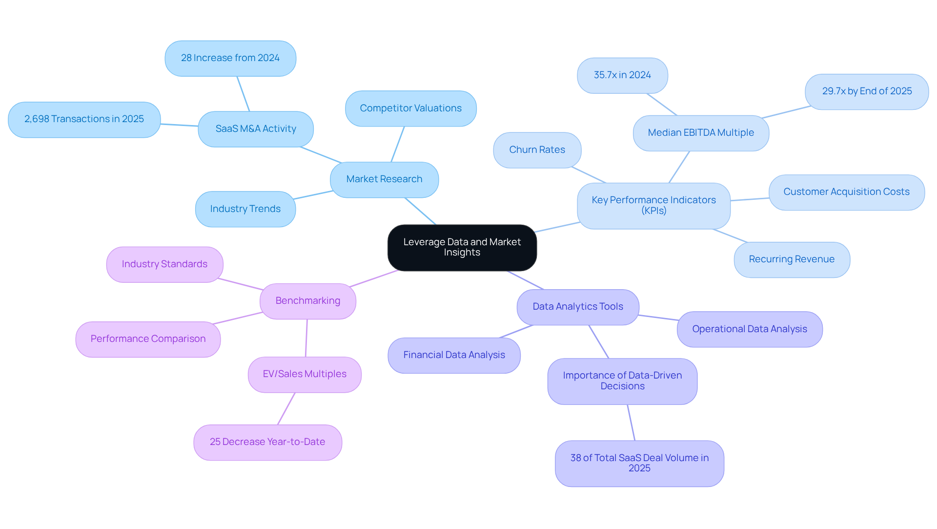 This mindmap starts with the main idea in the center and branches out into four key strategies. Each branch contains specific actions or examples that support the main strategy. Follow the branches to understand how each strategy contributes to assessing product value.