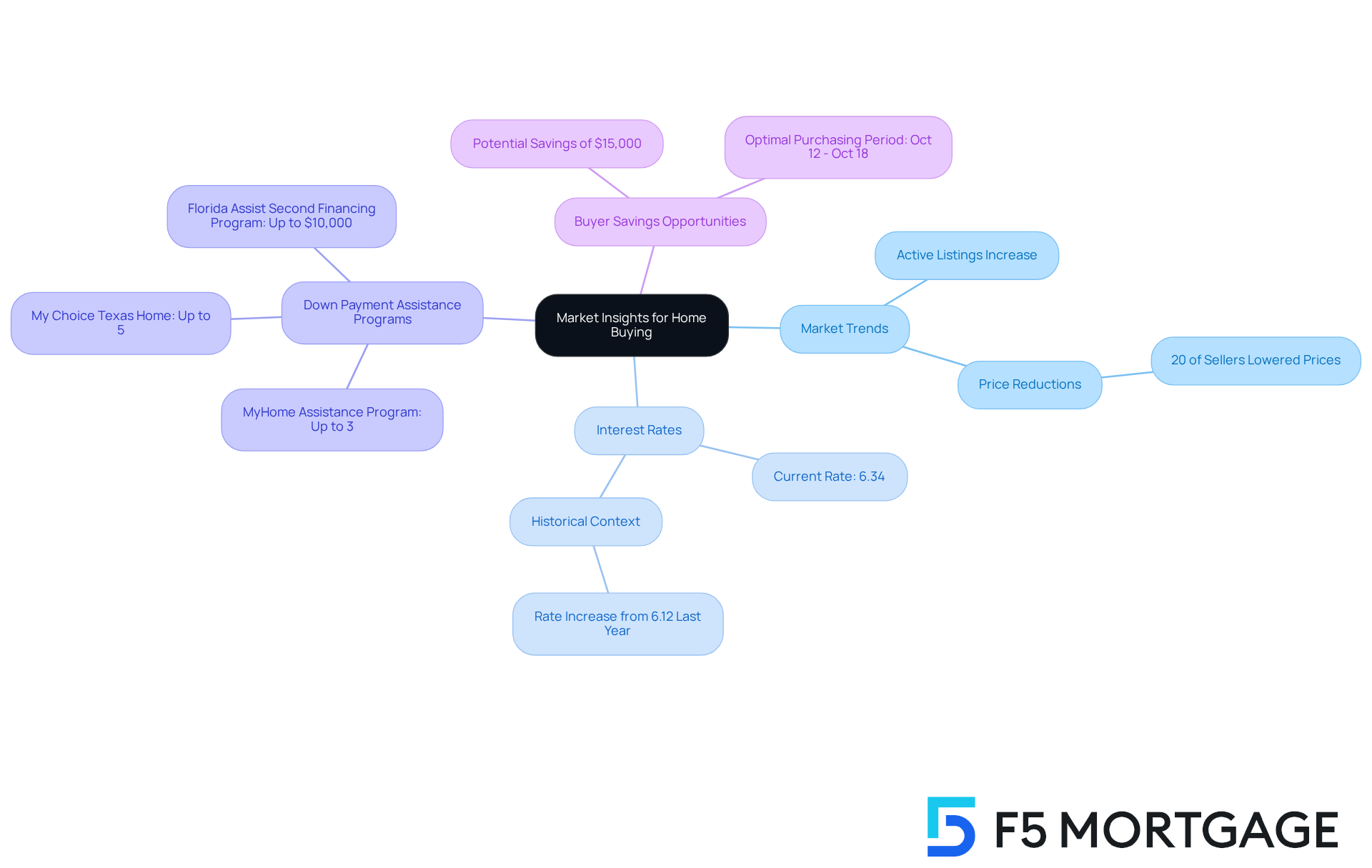 The central theme is the insights into the housing market. Each branch represents a crucial aspect of home buying, helping you visualize how these elements connect and influence your purchasing decisions.