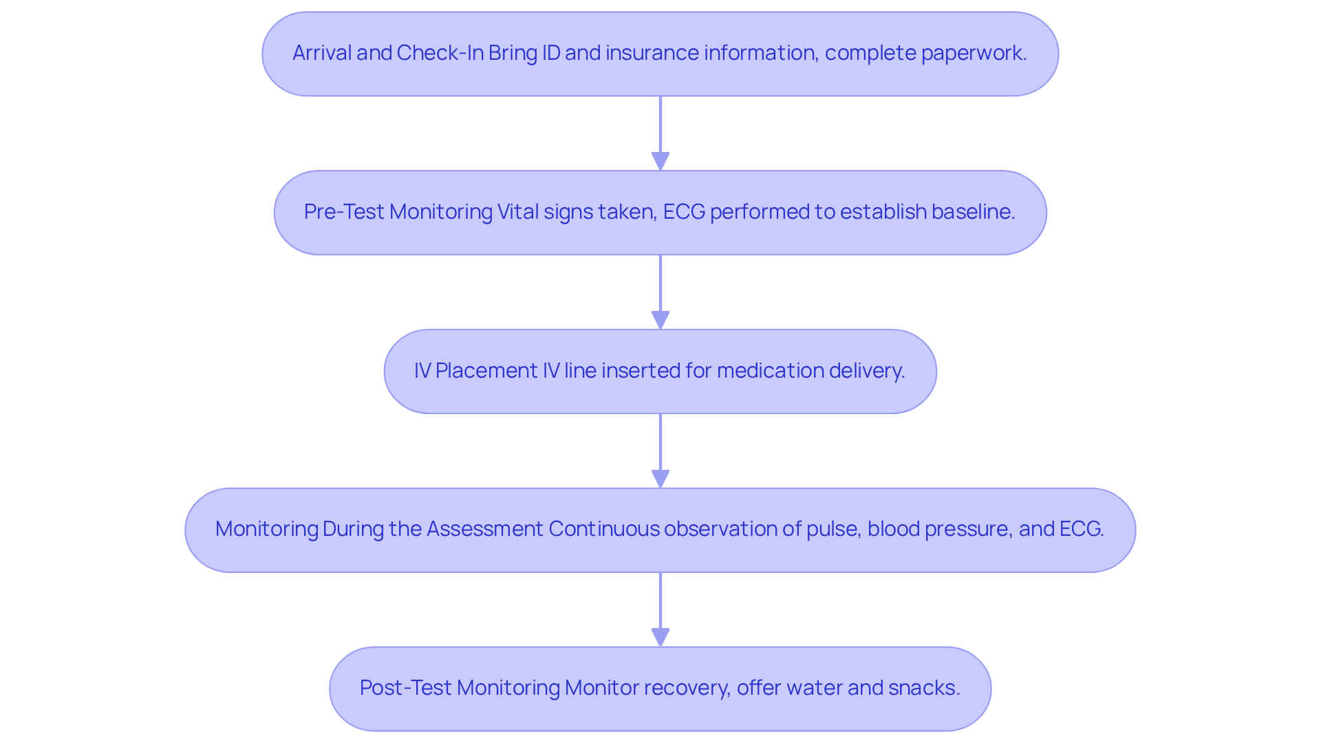 This flowchart guides you through the steps of your stress test. Start at the top with 'Arrival and Check-In' and follow the arrows down to see what happens next. Each box explains what to expect, helping you feel more prepared and less anxious.
