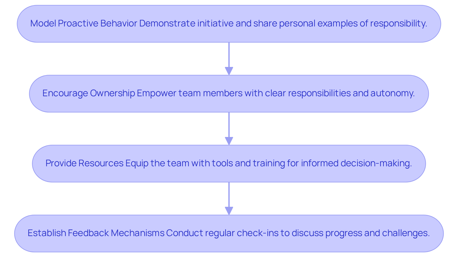 Each box represents a key step in fostering accountability. Follow the arrows to see how each action leads to the next, creating a proactive culture that enhances team performance.