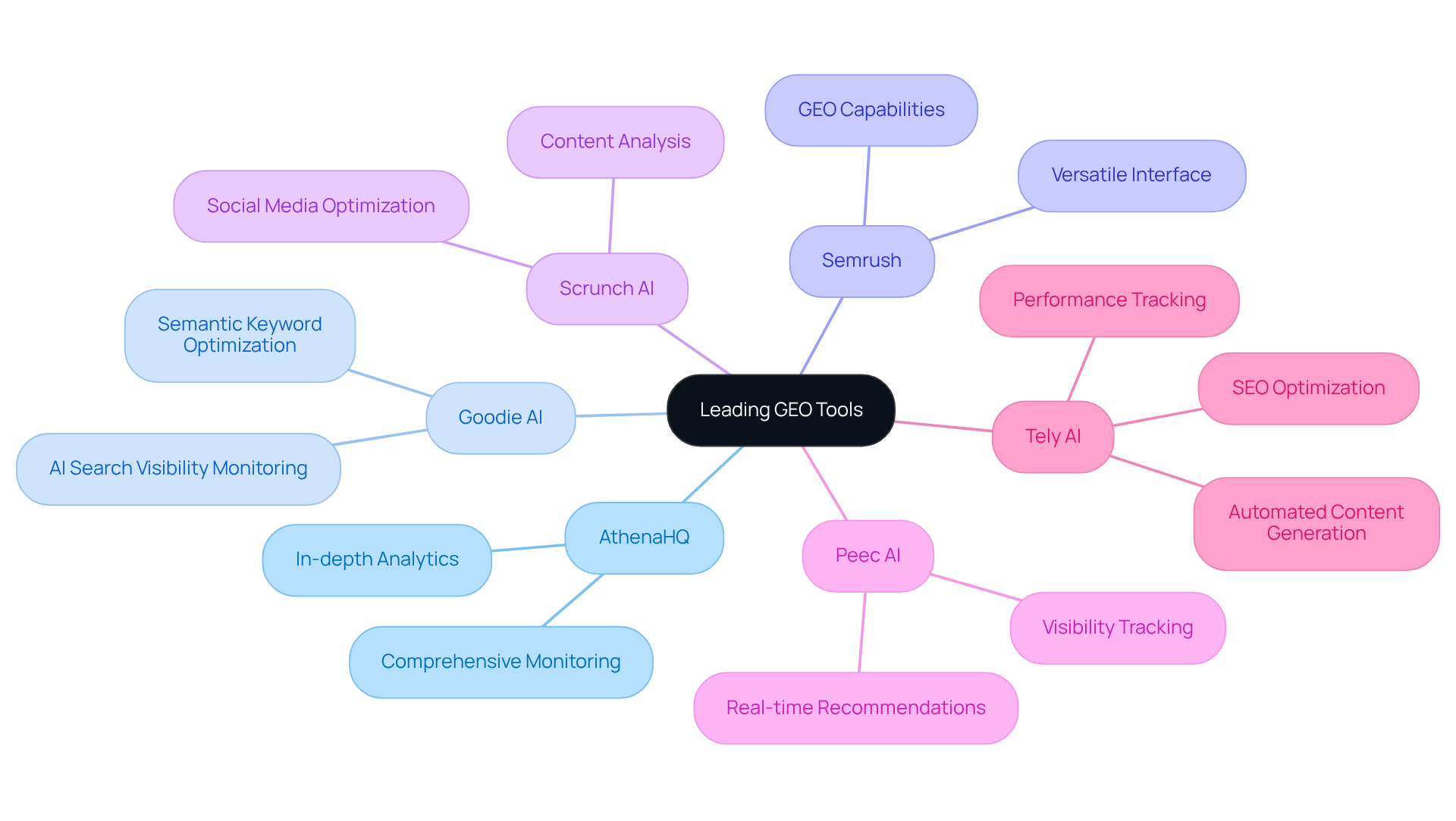 The central node represents all GEO tools, with branches showing individual tools and their features. This layout helps you understand which tool might be the best fit for your marketing needs. The central node represents all GEO tools, with branches showing individual tools and their features. This layout helps you understand which tool might be the best fit for your marketing needs.