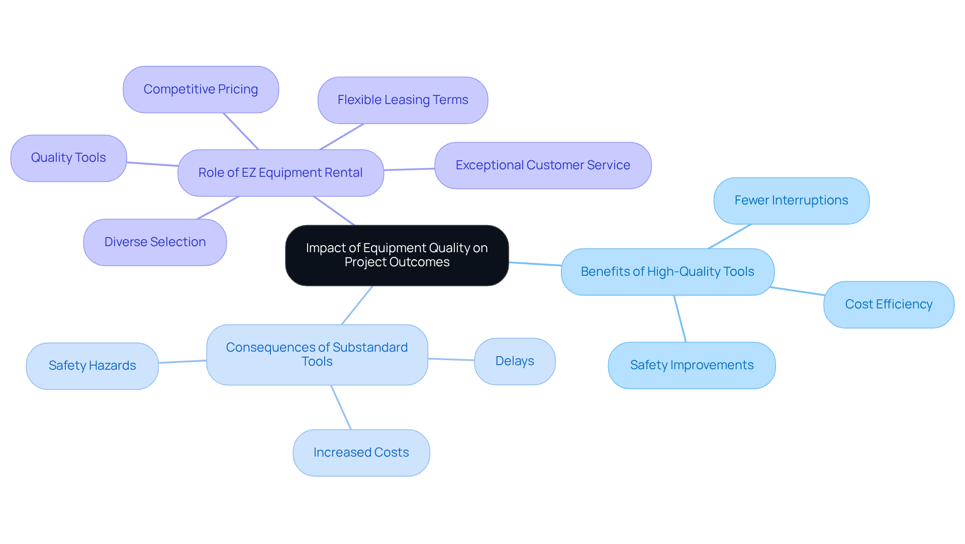 The central idea is about how equipment quality affects project success. Each branch shows different aspects: benefits of using high-quality tools, problems caused by poor tools, and the importance of a reliable rental company.