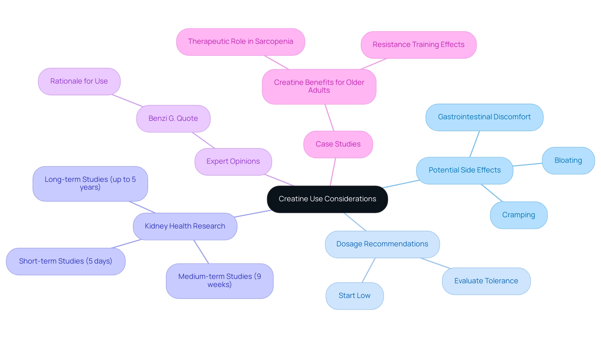 The central node represents the overall topic, with branches detailing side effects, dosage advice, kidney health research, and expert opinions.