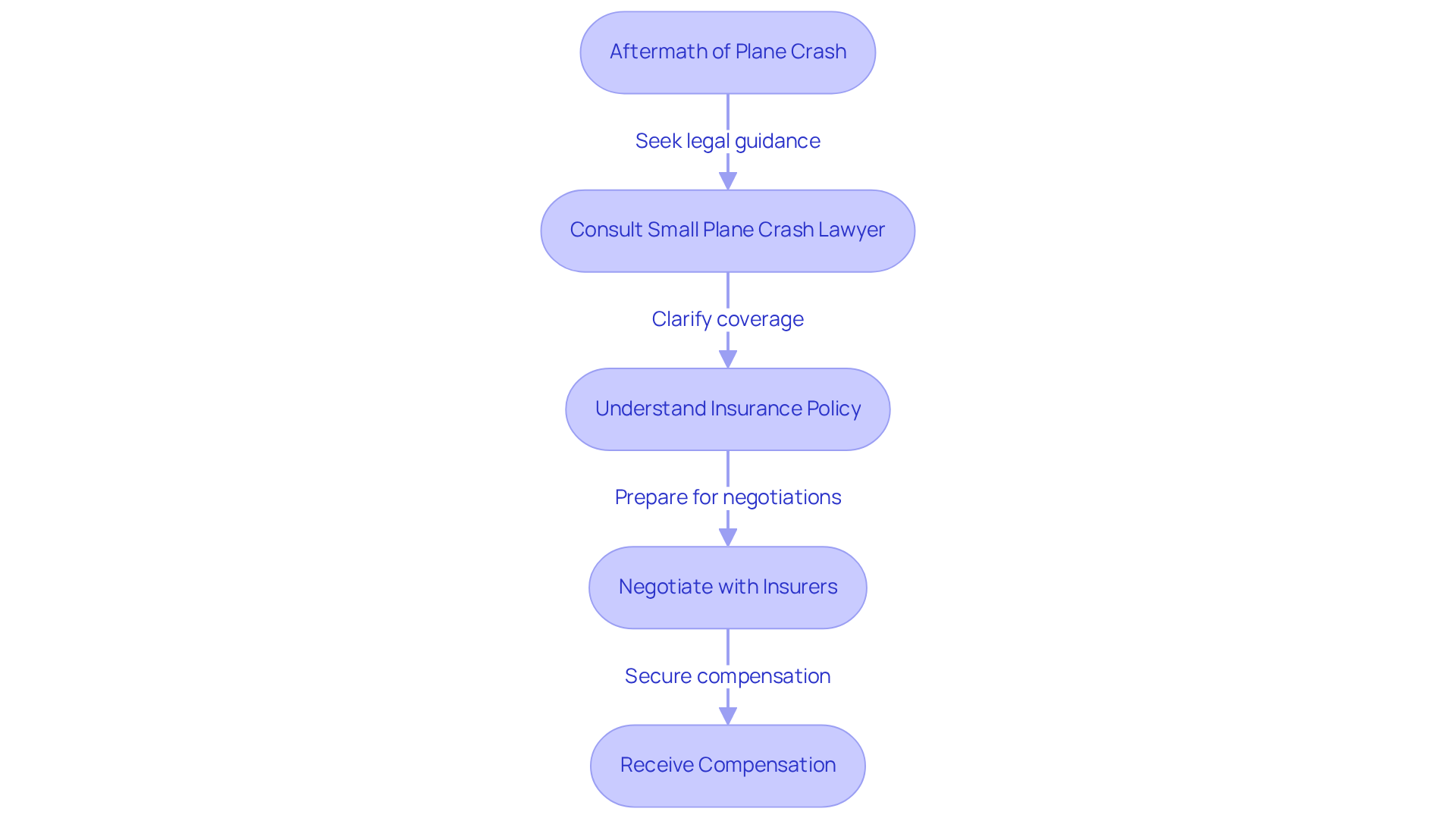 This flowchart guides you through the steps to take after a plane crash. Start at the top and follow the arrows to see how consulting a lawyer can help you understand your insurance, negotiate effectively, and ultimately receive the compensation you deserve. This flowchart guides you through the steps to take after a plane crash. Start at the top and follow the arrows to see how consulting a lawyer can help you understand your insurance, negotiate effectively, and ultimately receive the compensation you deserve.