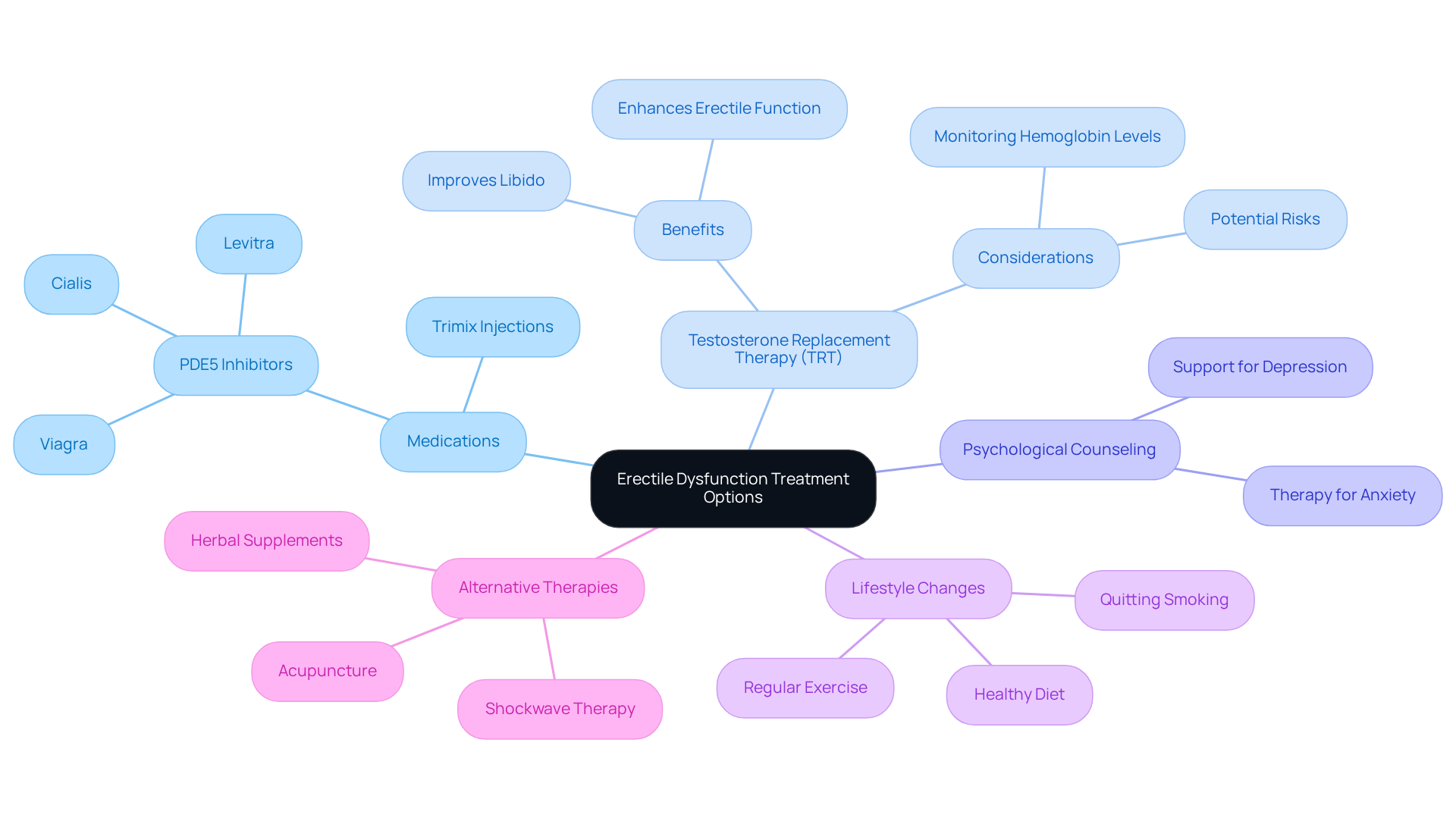 The center represents the main topic of ED treatment, with branches showing different types of treatments. Each branch contains specific options or examples, helping you see the variety of approaches available.