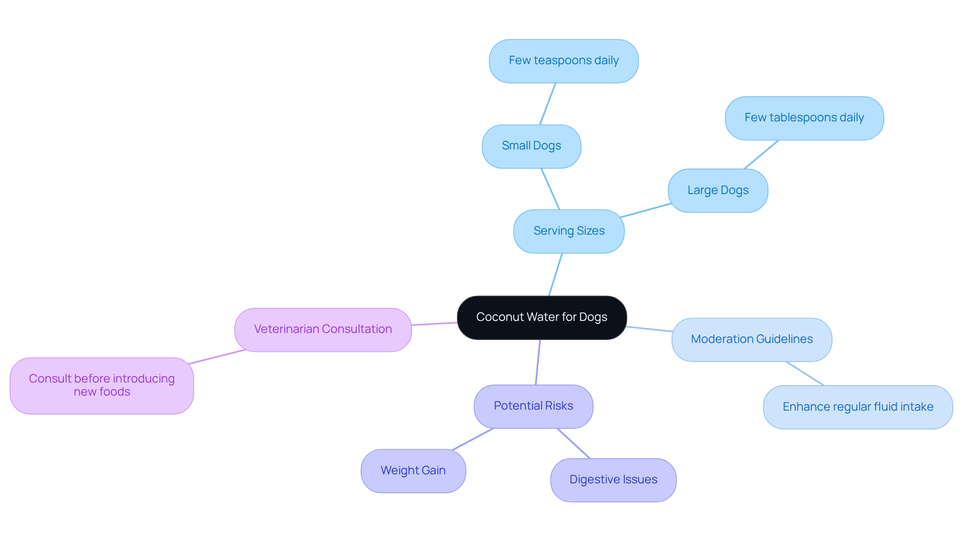 This mindmap helps you understand how to safely introduce coconut water to your dog's diet, showing serving sizes, moderation tips, potential risks, and the importance of consulting a vet. This mindmap helps you understand how to safely introduce coconut water to your dog's diet, showing serving sizes, moderation tips, potential risks, and the importance of consulting a vet.