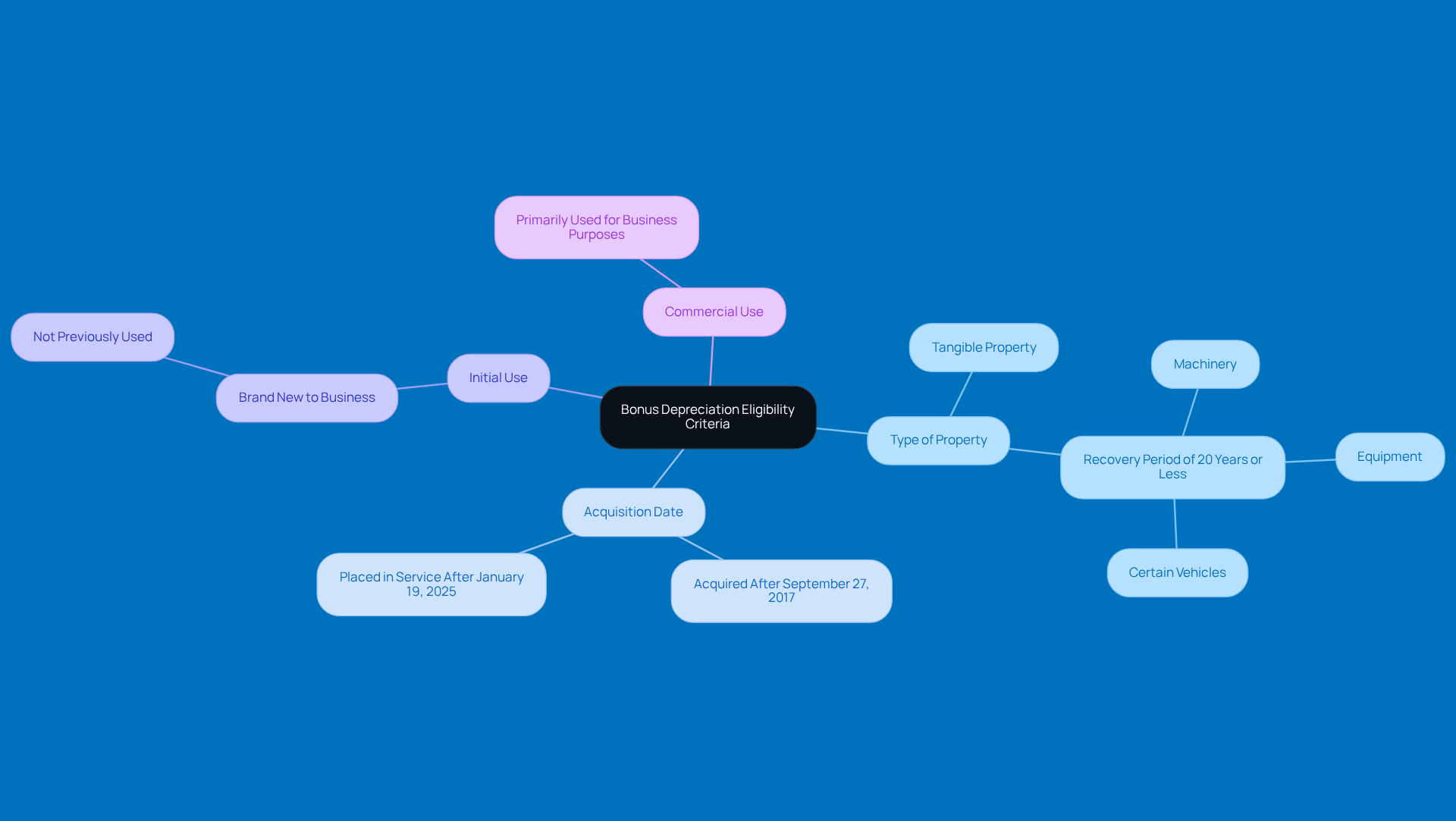 The center shows the main topic of bonus depreciation eligibility, and the branches represent the key criteria that must be met. Each branch can be explored for more details, helping you understand what qualifies for this tax benefit.