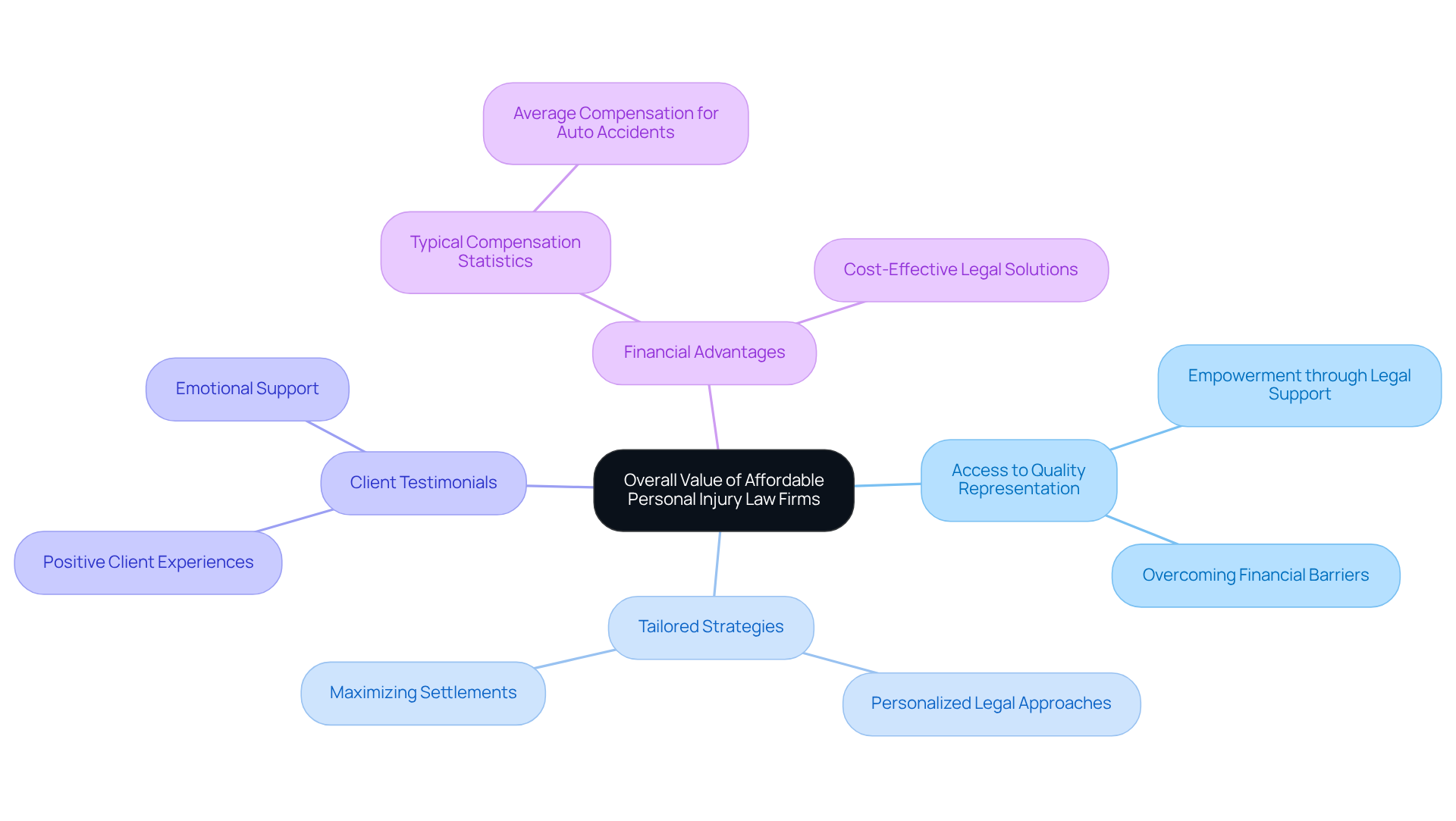 The central idea represents the overall value these firms provide. Each branch highlights an important aspect, showing how they support clients through various means, from strategies to emotional assistance. The central idea represents the overall value these firms provide. Each branch highlights an important aspect, showing how they support clients through various means, from strategies to emotional assistance.