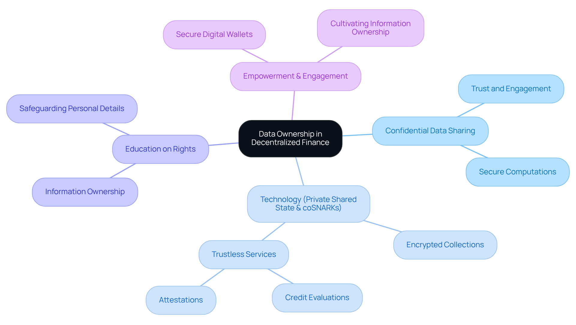 The central node represents the main idea of data ownership, while the branches illustrate the various aspects that contribute to empowering individuals in decentralized finance. Follow the branches to explore how each component supports the overall theme. The central node represents the main idea of data ownership, while the branches illustrate the various aspects that contribute to empowering individuals in decentralized finance. Follow the branches to explore how each component supports the overall theme.