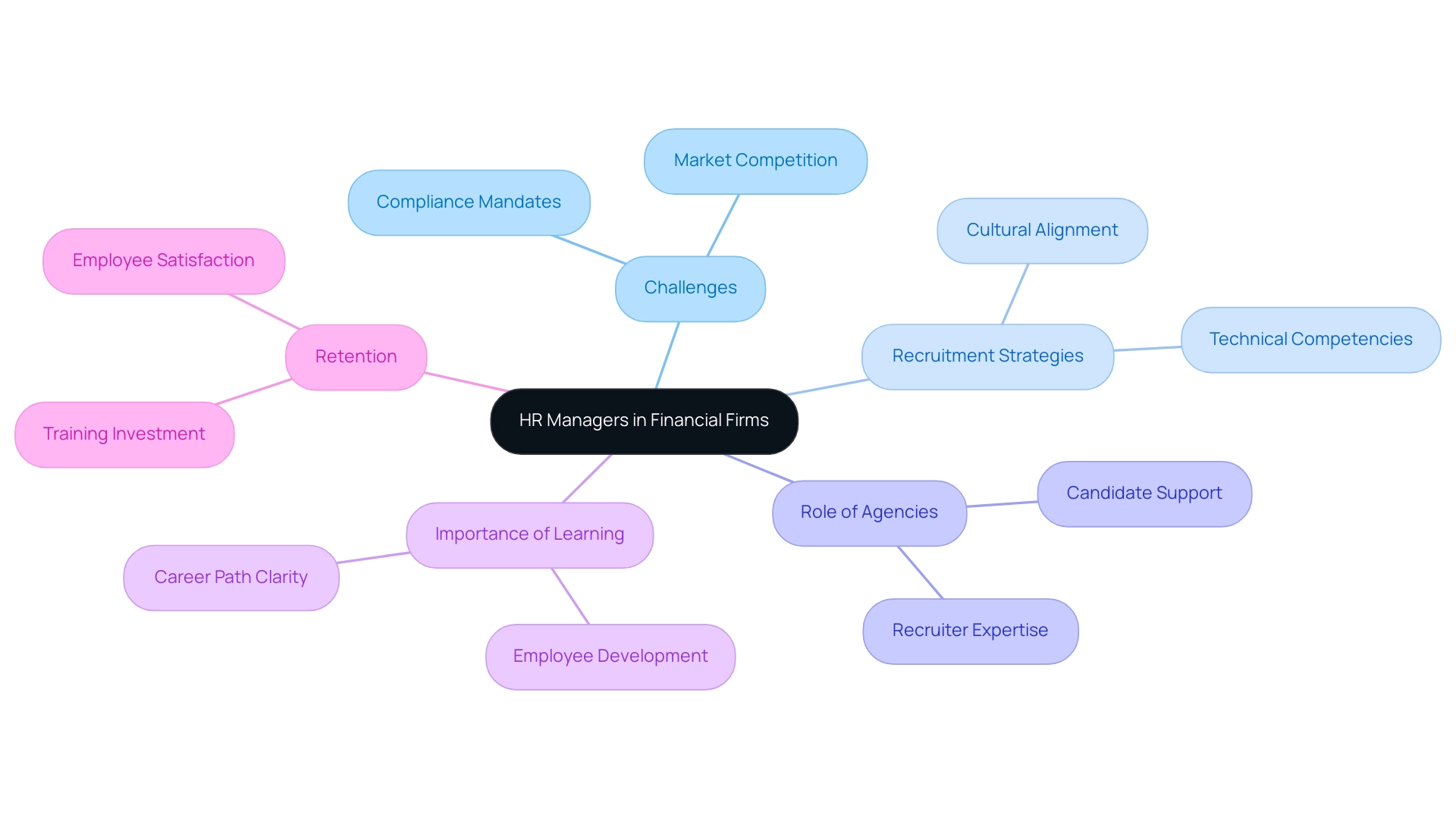 Each branch represents a key area related to HR management in financial firms, with sub-branches detailing specific aspects, challenges, and strategies.