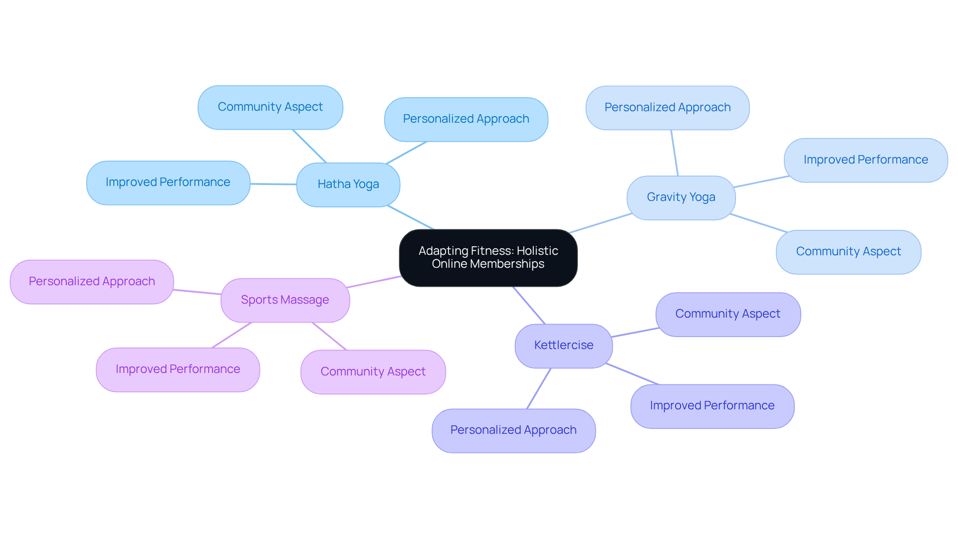 Start at the center with the main concept of holistic online memberships, then explore each fitness service and its benefits. Each branch shows how these services contribute to overall wellness.