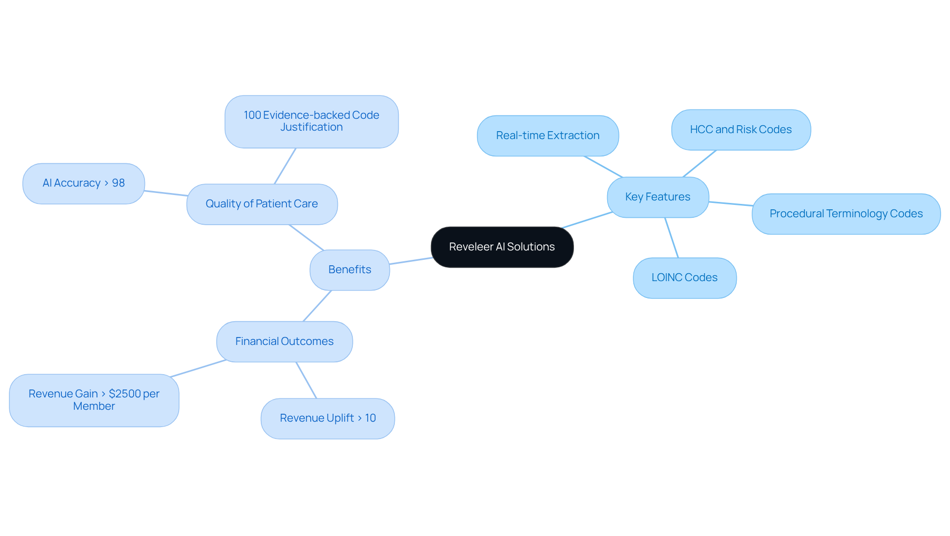 The center node shows the main topic, with branches highlighting features and benefits. Each color-coded branch represents a specific area, making it easy to see how AI solutions improve healthcare documentation and risk adjustment.