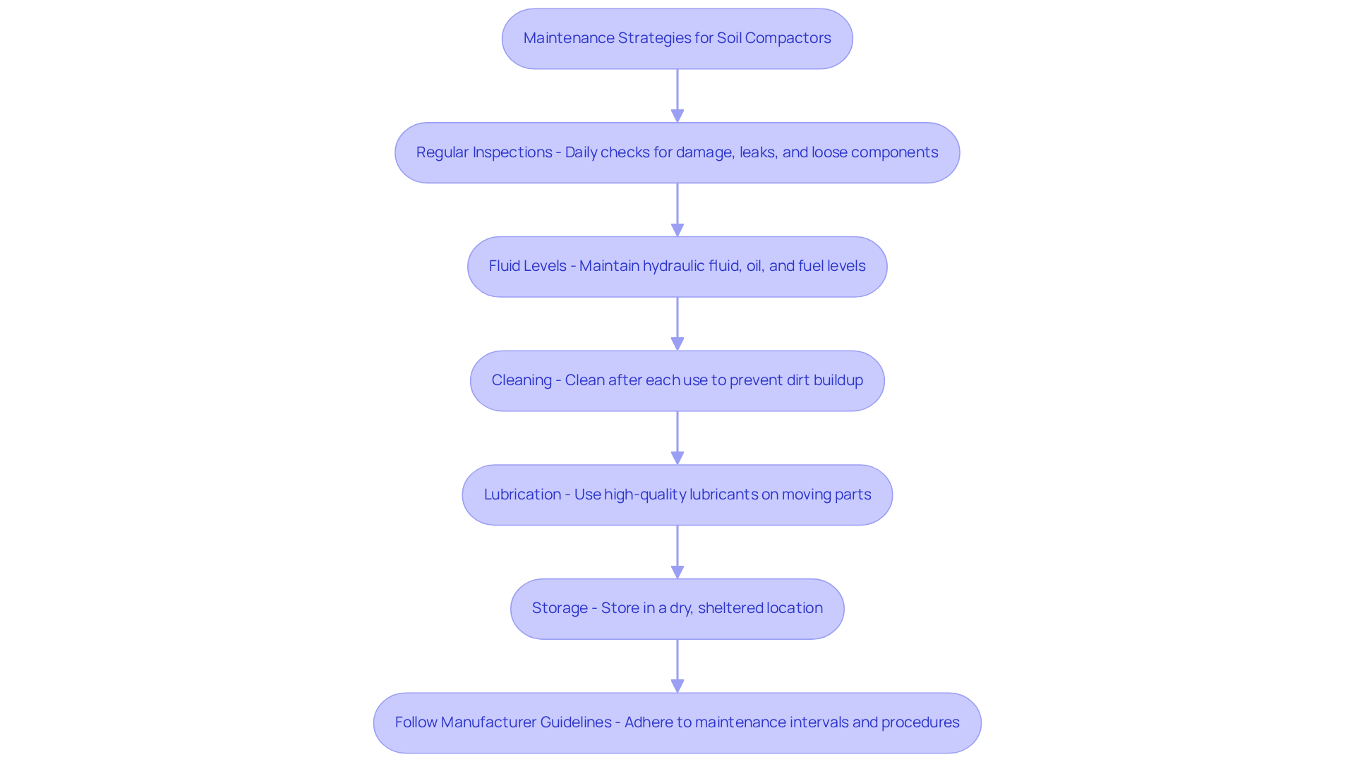 Each box represents a crucial maintenance practice. Follow the arrows to see the recommended steps for keeping your soil compactor in top shape - from inspections to proper storage.