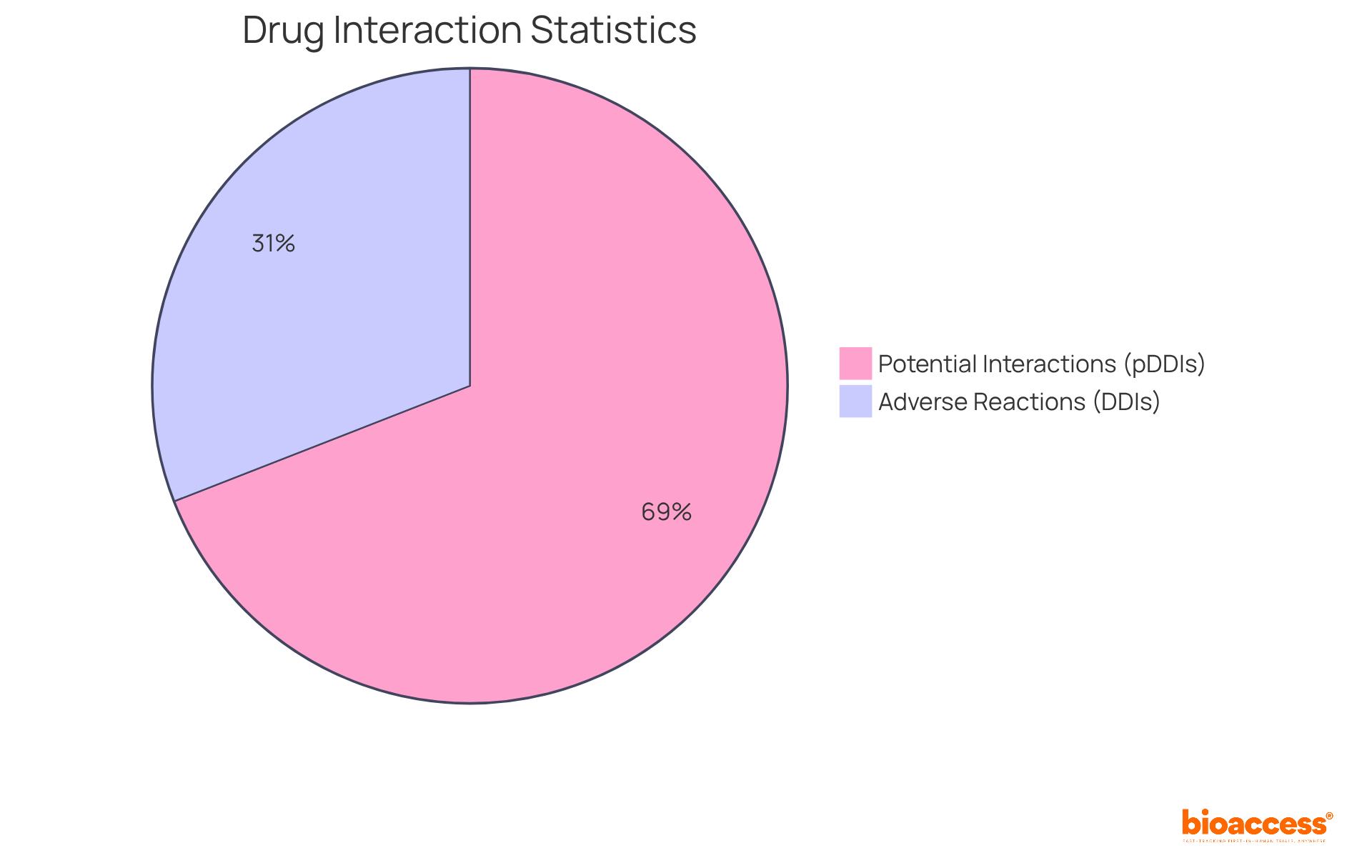 The blue slice shows the percentage of adverse reactions linked to drug-drug interactions, while the orange slice represents the prevalence of potential interactions in ICU patients. The larger the slice, the more significant the impact on patient safety. The blue slice shows the percentage of adverse reactions linked to drug-drug interactions, while the orange slice represents the prevalence of potential interactions in ICU patients. The larger the slice, the more significant the impact on patient safety.