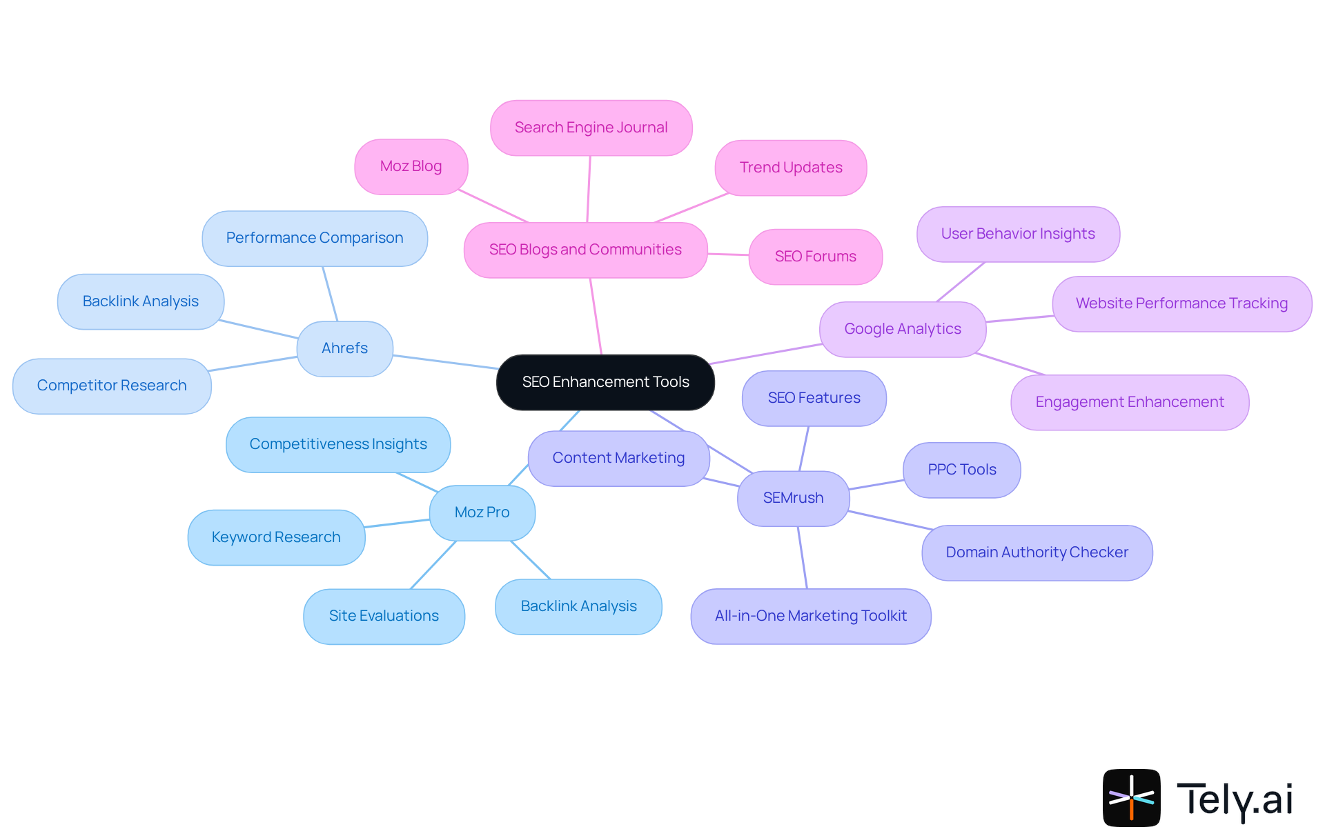 The central node represents the main theme of SEO tools. Each branch shows a specific tool, and the sub-branches detail what makes each tool valuable for improving your SEO strategy.