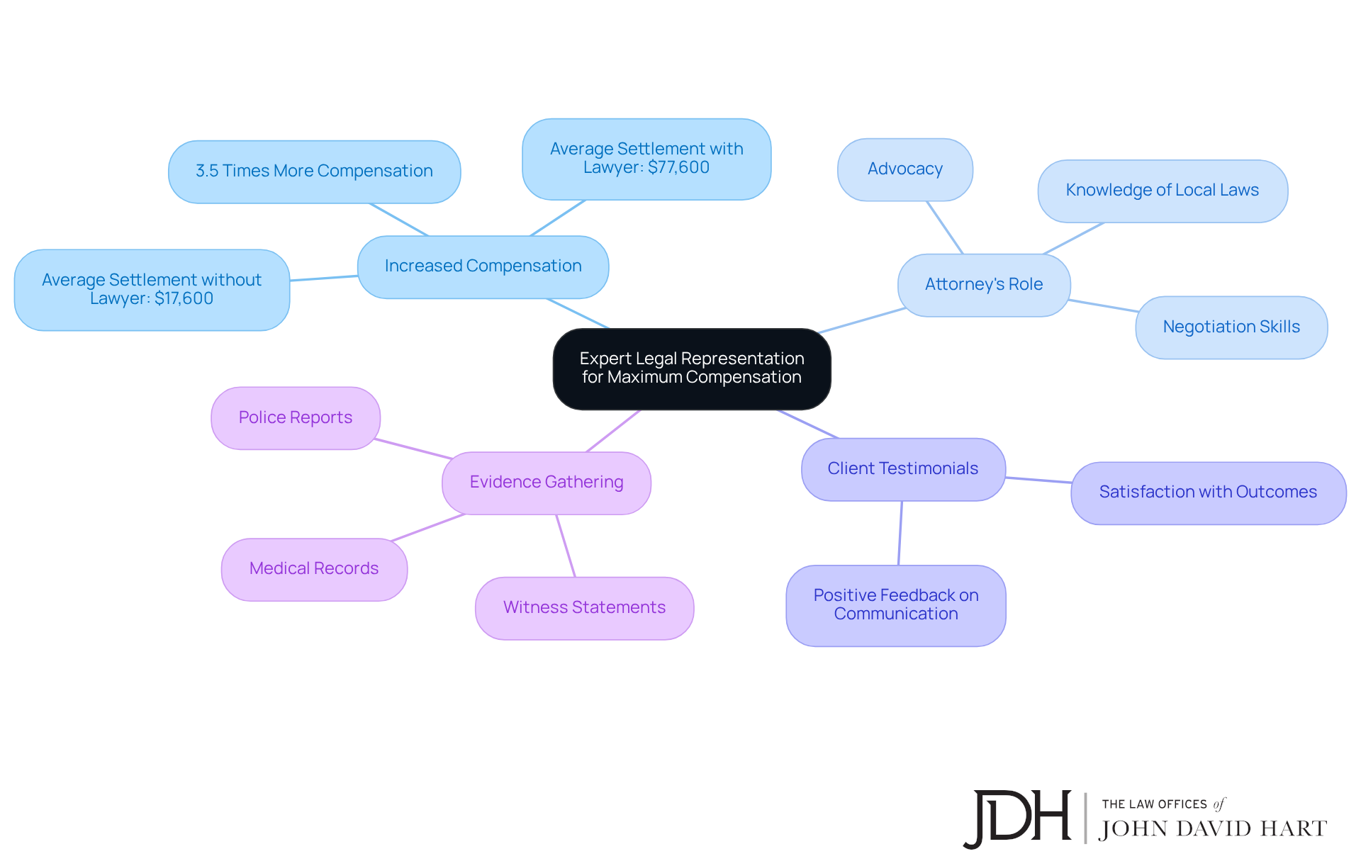 Start at the center with the main concept, then explore each branch to understand the various reasons why legal representation is crucial for maximizing compensation after an accident. Start at the center with the main concept, then explore each branch to understand the various reasons why legal representation is crucial for maximizing compensation after an accident.