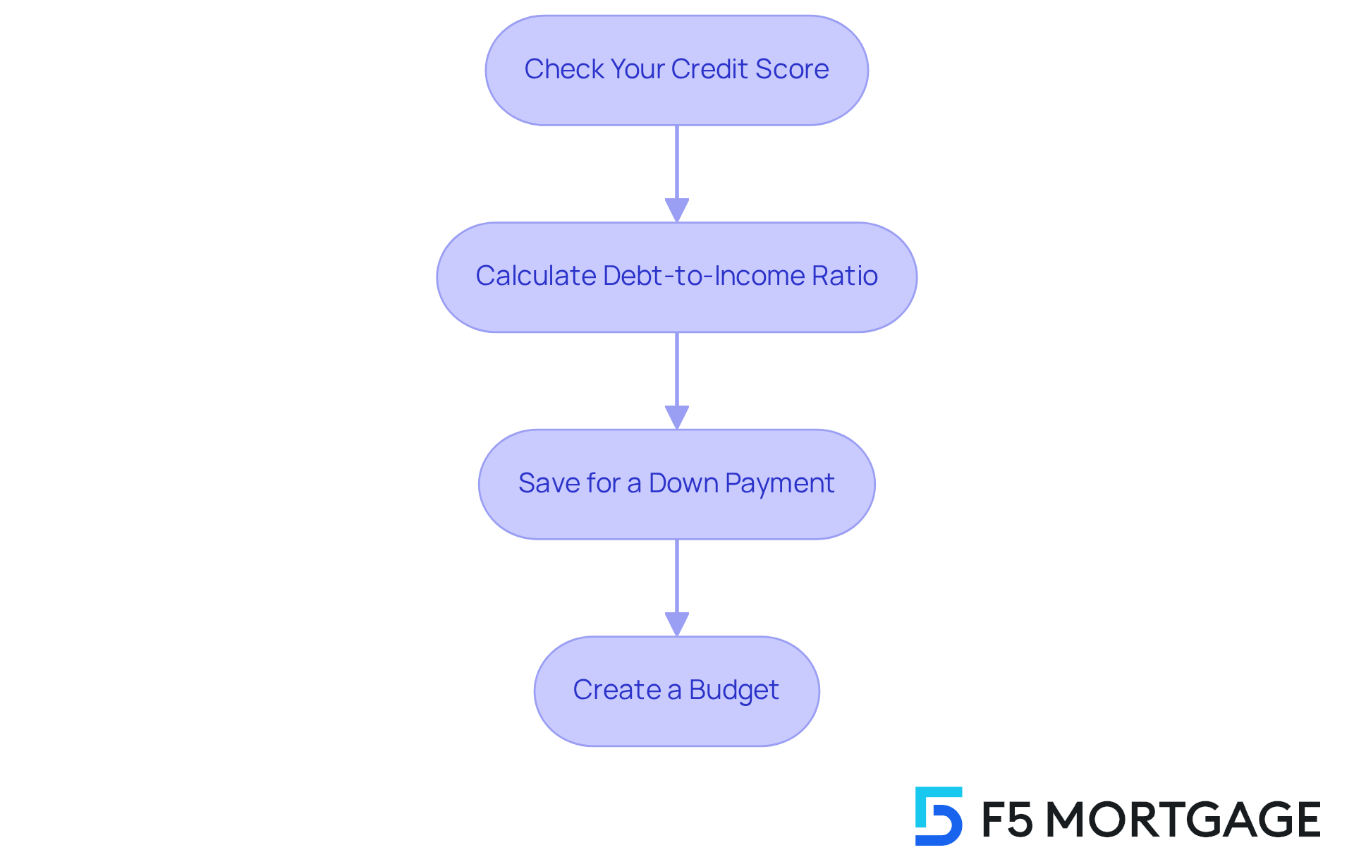 Each box represents a crucial step in getting your finances ready for a mortgage. Follow the arrows to see the order in which you should tackle these tasks for the best chance of success.