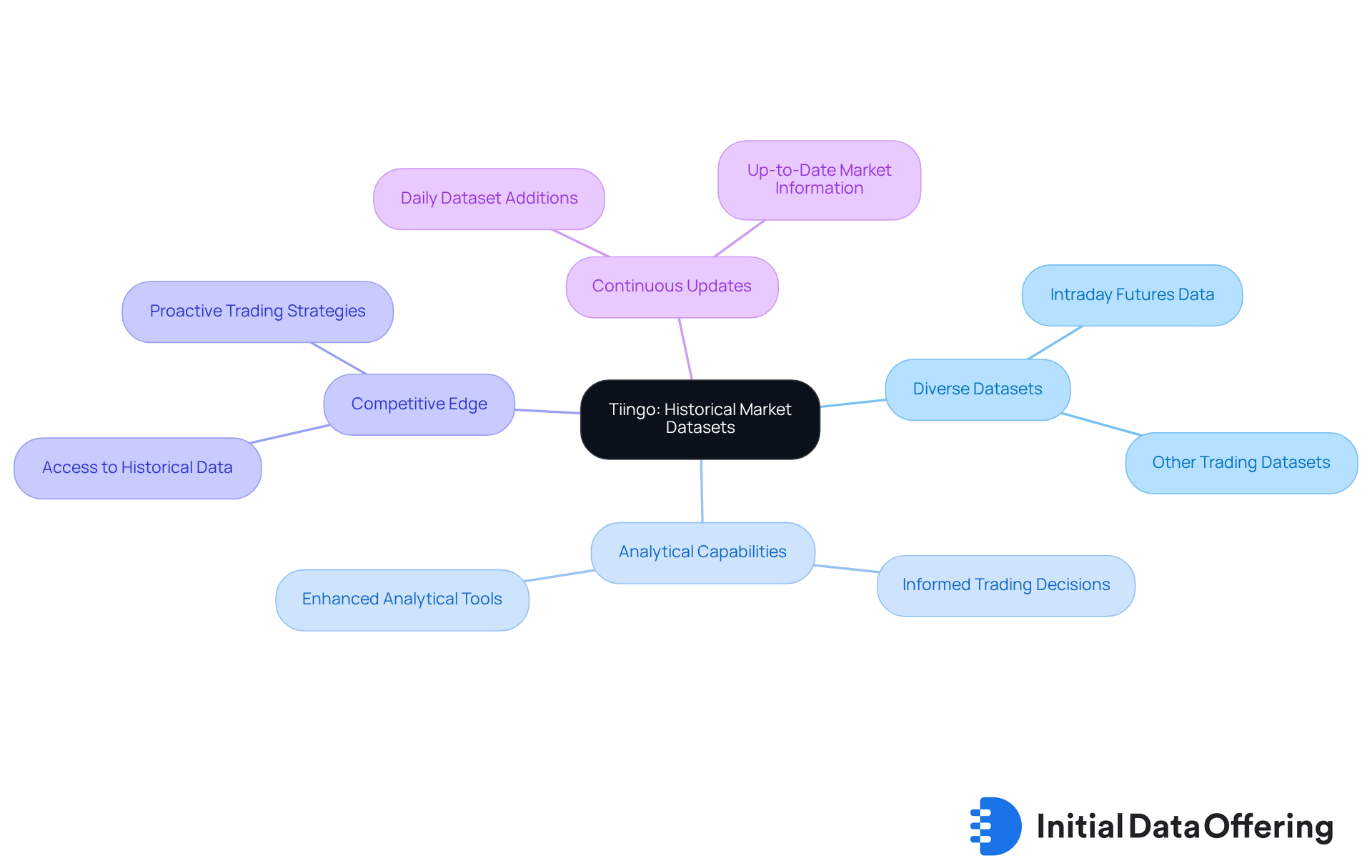 The central node represents Tiingo's data offerings, and the branches illustrate the key features and benefits. Each branch highlights how these datasets contribute to better trading outcomes.