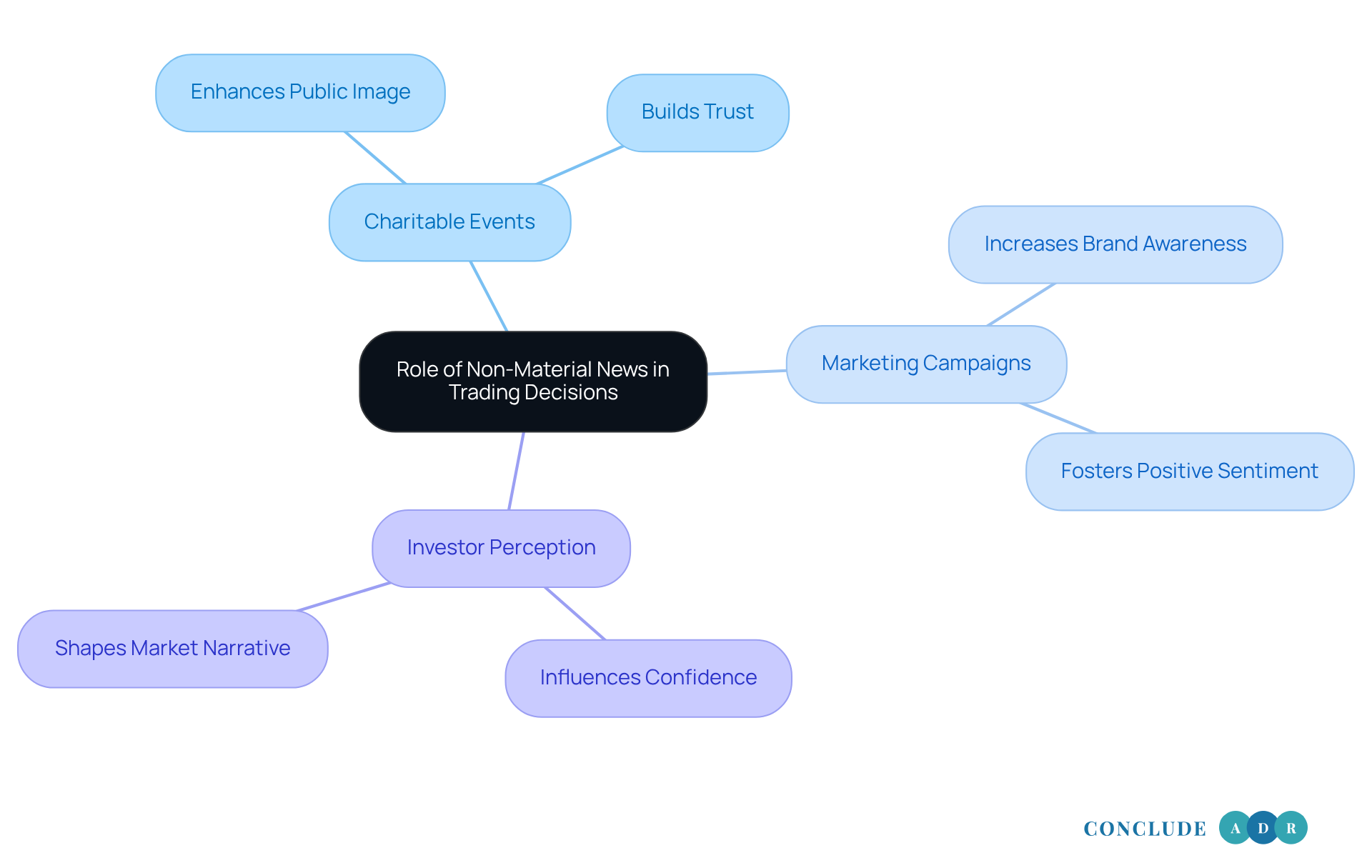 The central node represents the main topic, while the branches show different factors that influence trading decisions. Each sub-branch explains how these factors contribute to investor sentiment and market behavior.