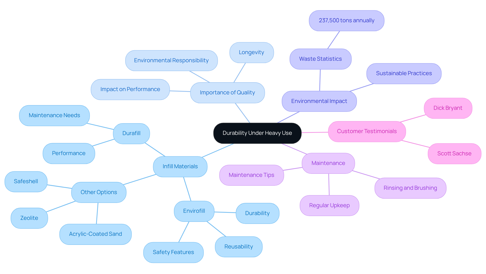 Start at the center with the main topic of durability, then follow the branches to explore different aspects like material types, their importance, environmental considerations, maintenance tips, and real customer experiences. Start at the center with the main topic of durability, then follow the branches to explore different aspects like material types, their importance, environmental considerations, maintenance tips, and real customer experiences.