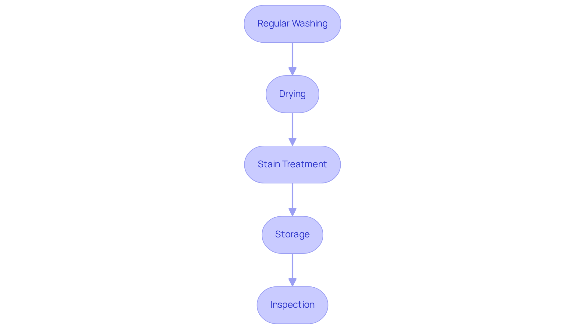 Each box represents a step in the maintenance process. Follow the arrows to see how to care for your pharmacy coat, ensuring it stays in great shape while being eco-friendly.
