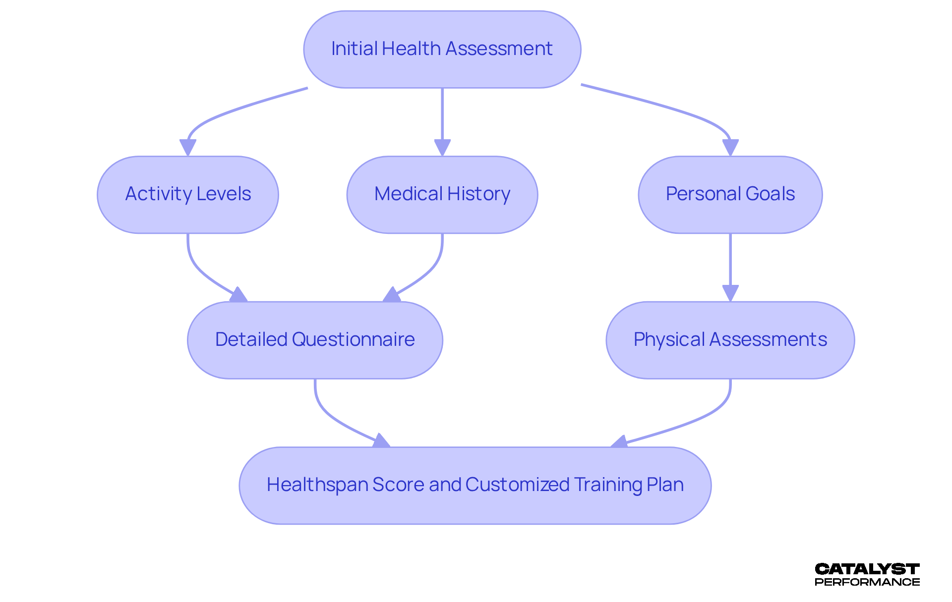 Follow the arrows to see how each step in the health assessment leads to a personalized training plan. Each box represents a key part of the process, helping you understand how we tailor our approach to fit individual needs. Follow the arrows to see how each step in the health assessment leads to a personalized training plan. Each box represents a key part of the process, helping you understand how we tailor our approach to fit individual needs.